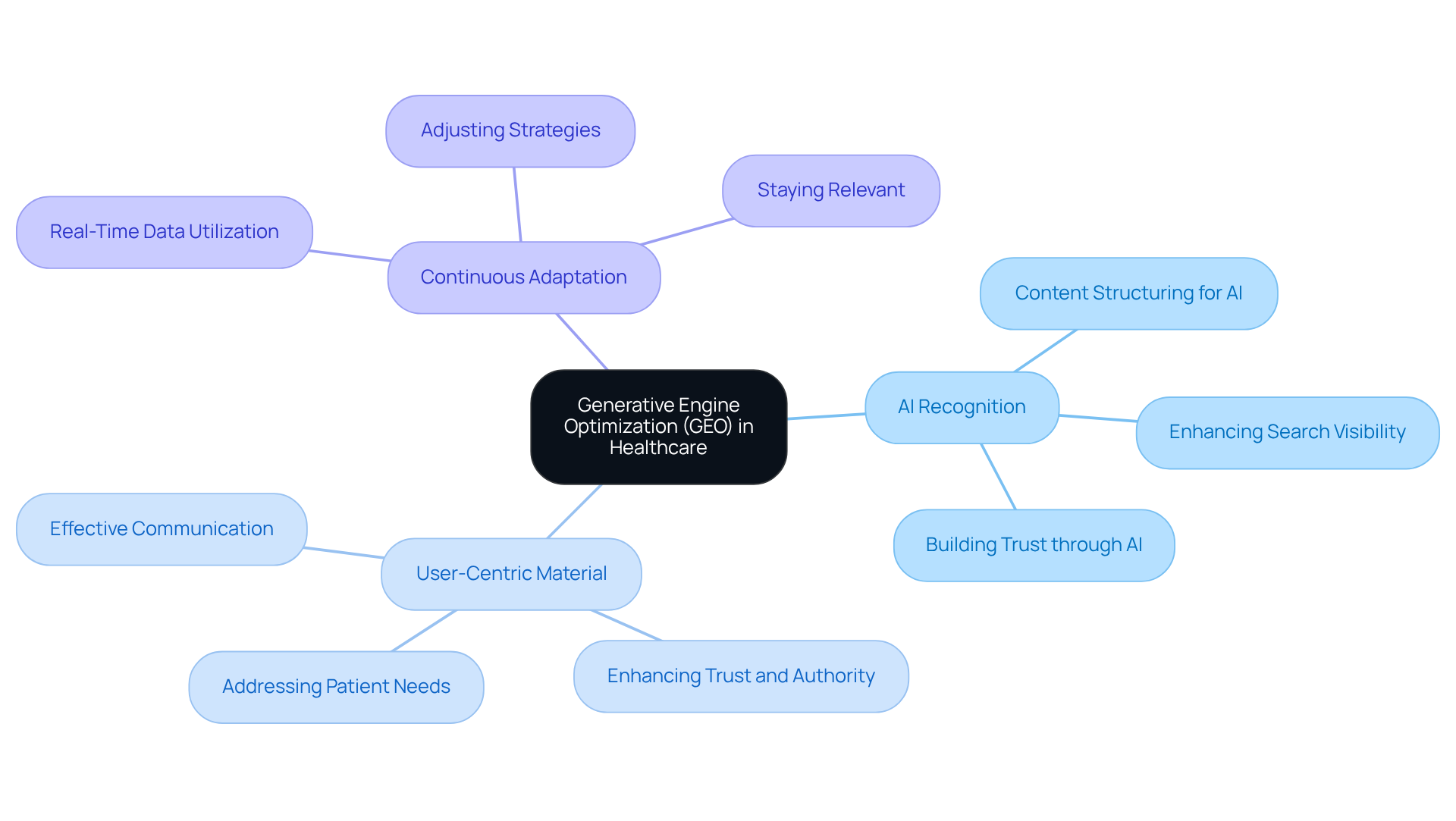 The central node represents the GEO framework, while the branches illustrate key components that enhance healthcare content. Each branch shows how these elements contribute to better patient engagement and trust.