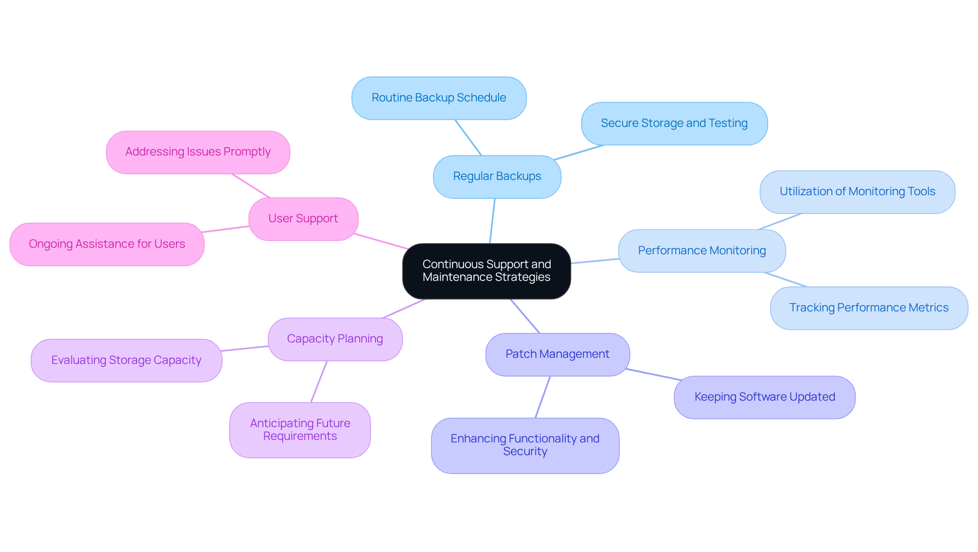The central node represents the overall strategy, while each branch shows a specific practice. Follow the branches to see how each practice contributes to maintaining high-performance information systems.