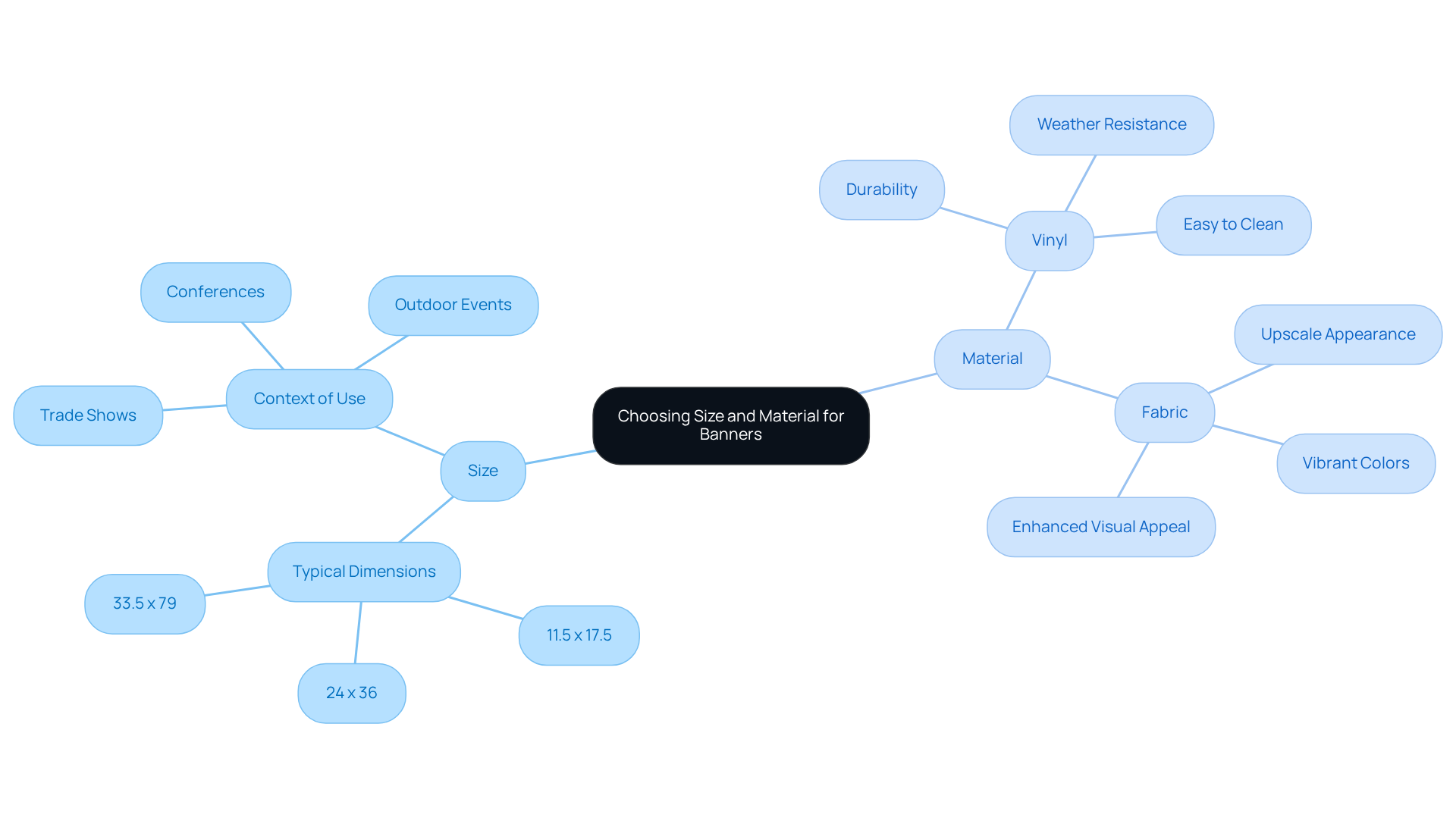 The central idea is about selecting the right size and material for banners. Each branch shows different aspects: sizes available, materials to choose from, and where each is best used. Follow the branches to understand how these choices impact visibility and branding.