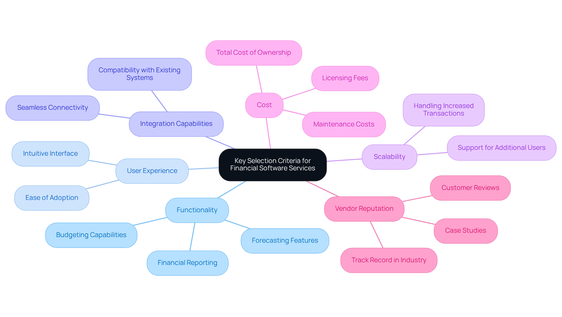 This mindmap starts with the main topic in the center and branches out to show the important criteria to consider when choosing financial software. Each branch represents a different criterion, and you can explore what each one means by following the sub-branches.