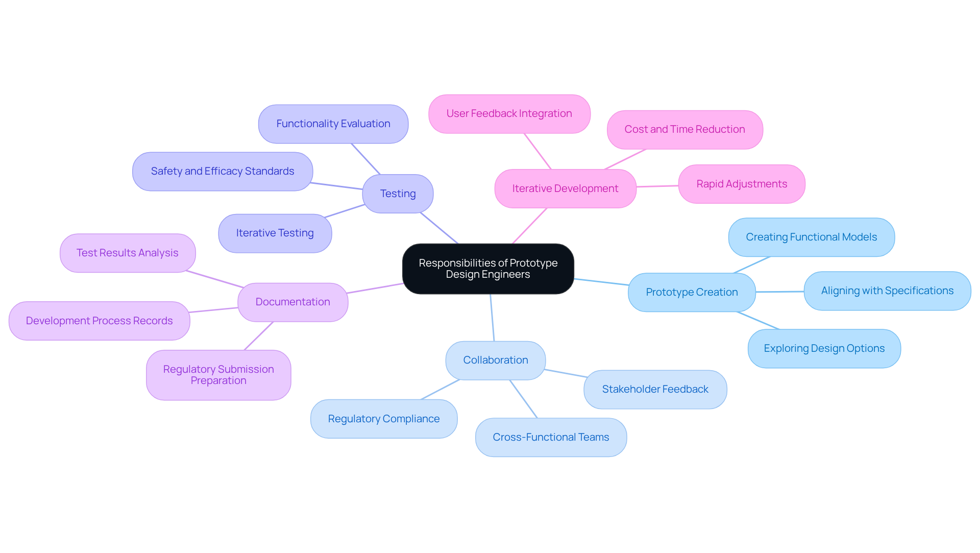 The central node represents the main role, while the branches show specific responsibilities. Each sub-branch provides more detail on tasks, helping you understand the comprehensive role of prototype design engineers. The central node represents the main role, while the branches show specific responsibilities. Each sub-branch provides more detail on tasks, helping you understand the comprehensive role of prototype design engineers.