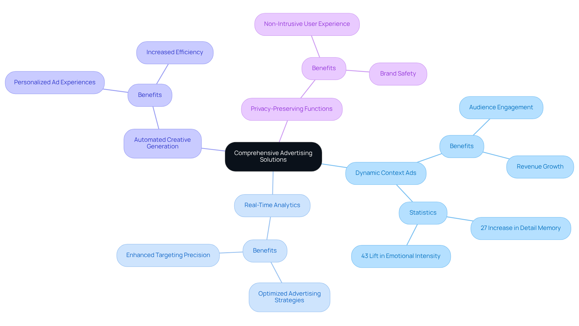 The center represents Nexad's advertising solutions, with branches outlining the main tools. Each tool connects to its benefits and statistics, showing how they work together to support content creators. The center represents Nexad's advertising solutions, with branches outlining the main tools. Each tool connects to its benefits and statistics, showing how they work together to support content creators.