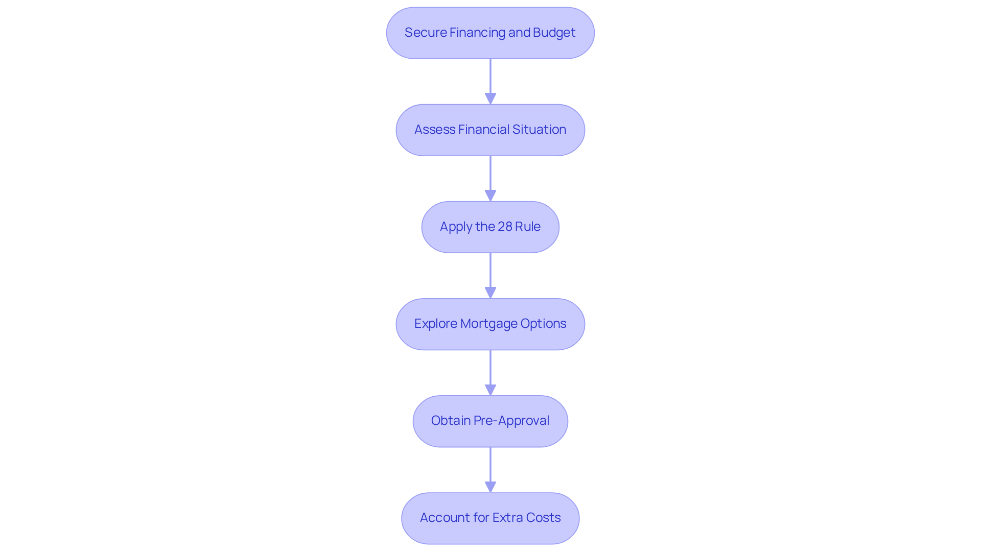 This flowchart guides you through the essential steps in securing financing and budgeting for your home purchase. Follow the arrows to see how each step connects to the next, ensuring you cover all important aspects before making a decision.