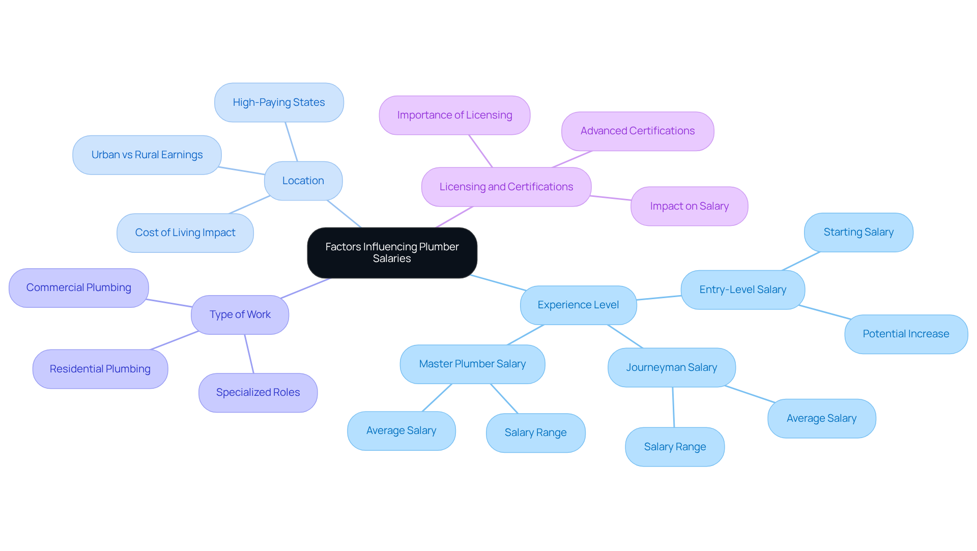 This mindmap shows the main factors that can affect how much plumbers earn. Each branch represents a different factor, and the sub-points provide details on how that factor influences salary. The more you know about these factors, the better you can navigate your plumbing career.