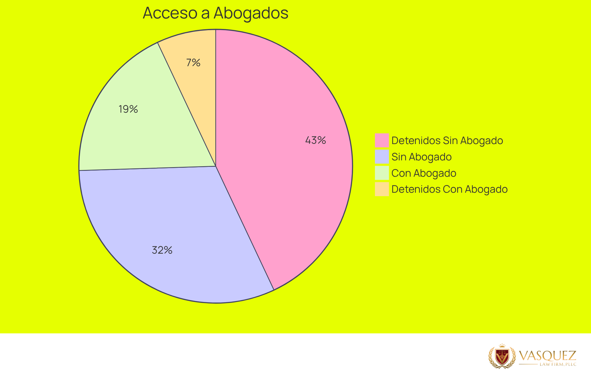Cada sección del gráfico muestra la proporción de inmigrantes que tienen acceso a un abogado. Un mayor porcentaje significa que más personas están recibiendo la ayuda legal que necesitan, lo cual es crucial en situaciones de emergencia.