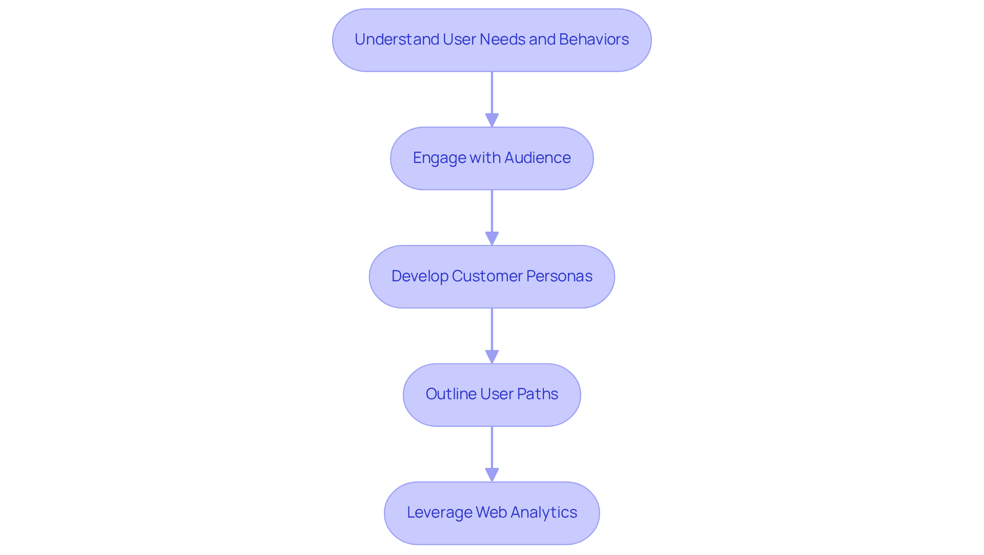 This flowchart outlines the steps to understand user needs and behaviors. Start at the top and follow the arrows to see how each step leads to the next, helping you create a more user-centered website.