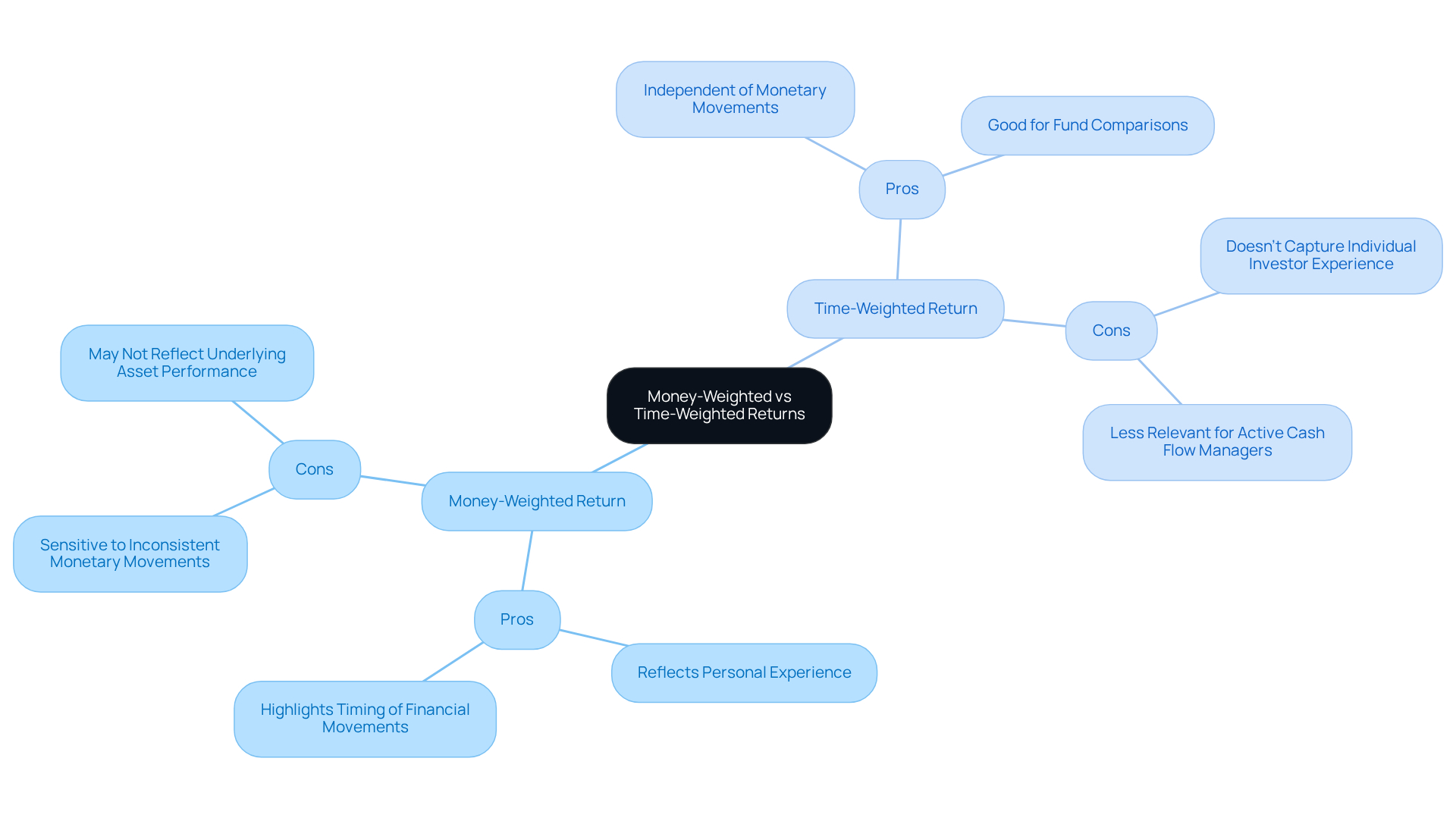 Money Weighted Return vs Time Weighted Return: Key Differences ...