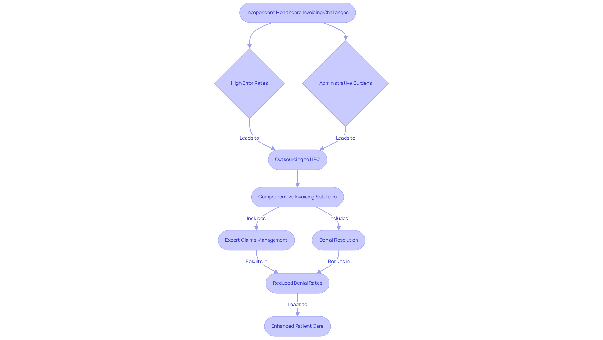 This flowchart illustrates the journey from the challenges of independent healthcare invoicing to the solutions provided by HPC. Each step shows how outsourcing can lead to better outcomes, including fewer errors and improved patient care.