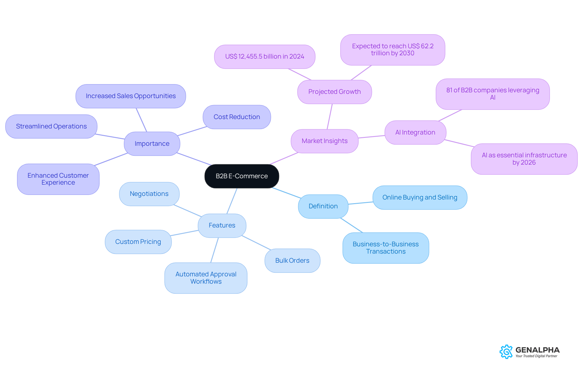 The center shows the main idea of B2B e-commerce, while the branches illustrate its features and why it's important for businesses. Follow the branches to explore each aspect!