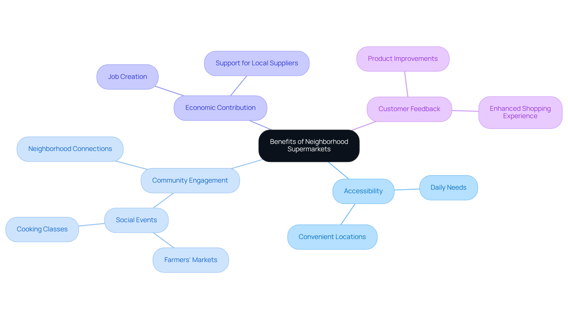 The central node represents the overall benefits of local supermarkets, while the branches show different areas of impact. Each sub-branch provides specific examples or details related to that category.