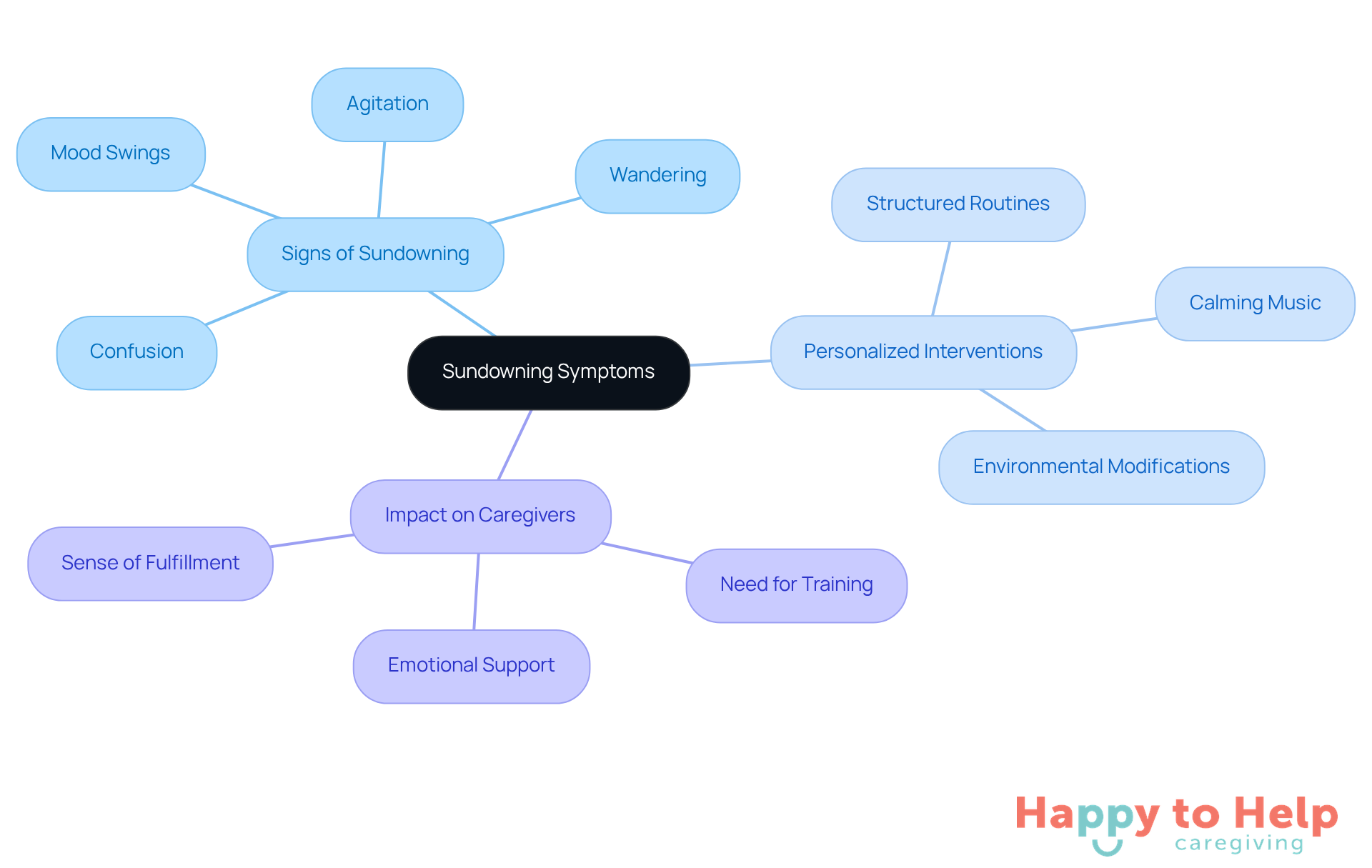 The center represents the main issue of sundowning, while the branches show different strategies caregivers can use to help manage symptoms and improve quality of life.