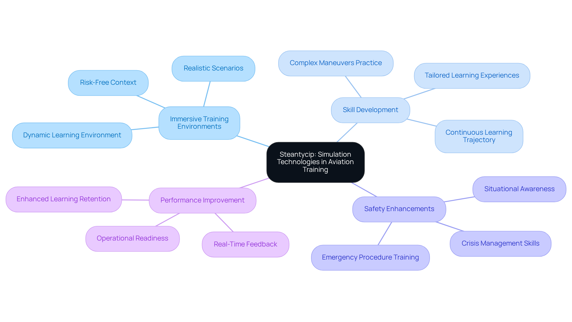 The central node represents Steantycip's role in aviation training, while the branches illustrate the various benefits of their simulation technologies. Each color-coded branch highlights a different aspect of how these technologies improve training outcomes.