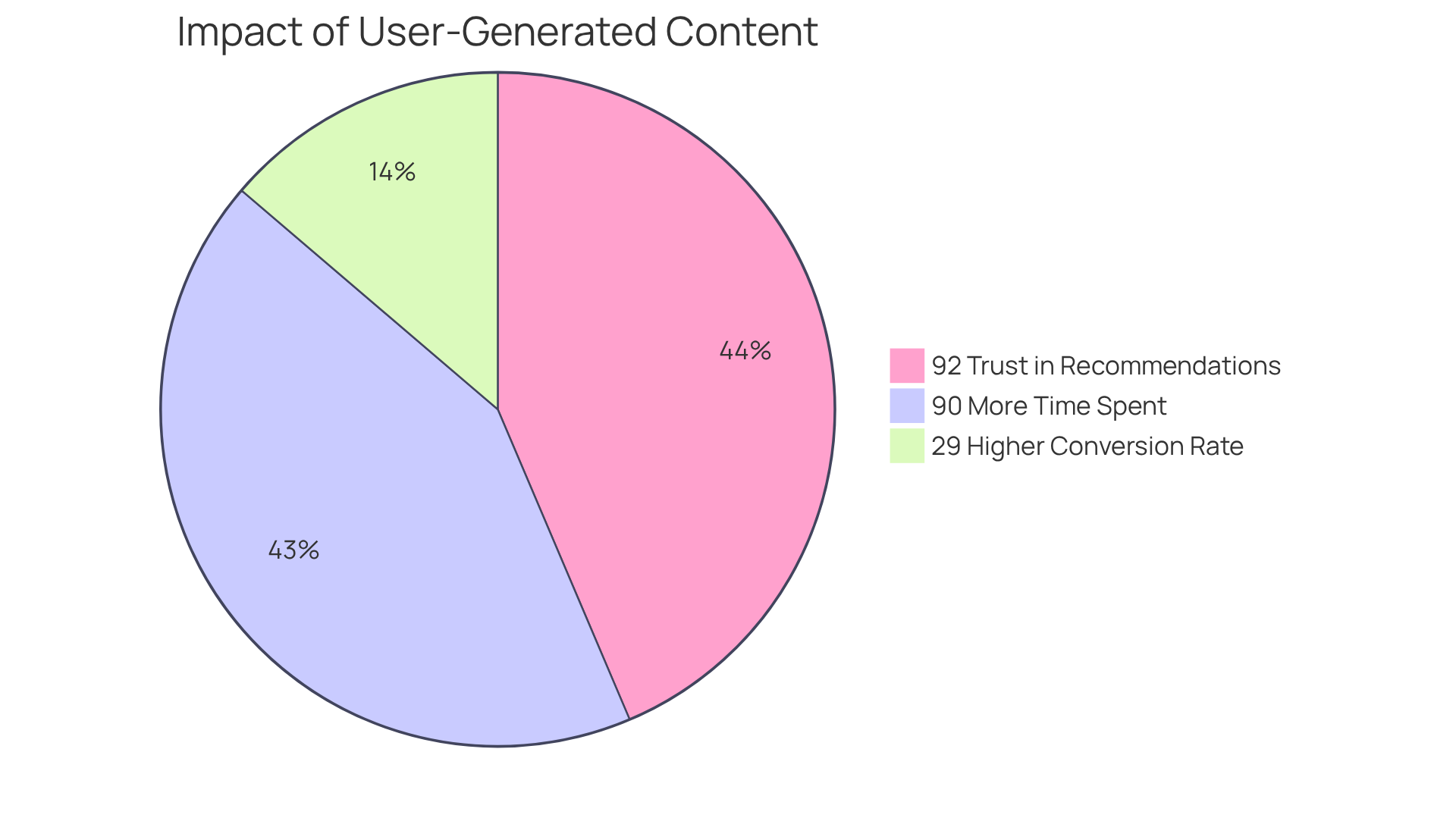 Each slice of the pie represents a different statistic about user-generated content. The larger the slice, the more significant the impact of that statistic on community engagement and trust.