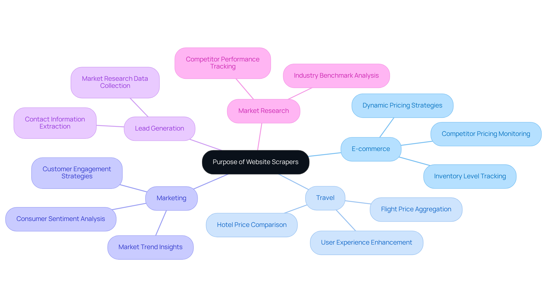 The central node represents the overall purpose of website scrapers, while each branch shows how different industries apply these tools. Follow the branches to explore specific functions and benefits in each area.