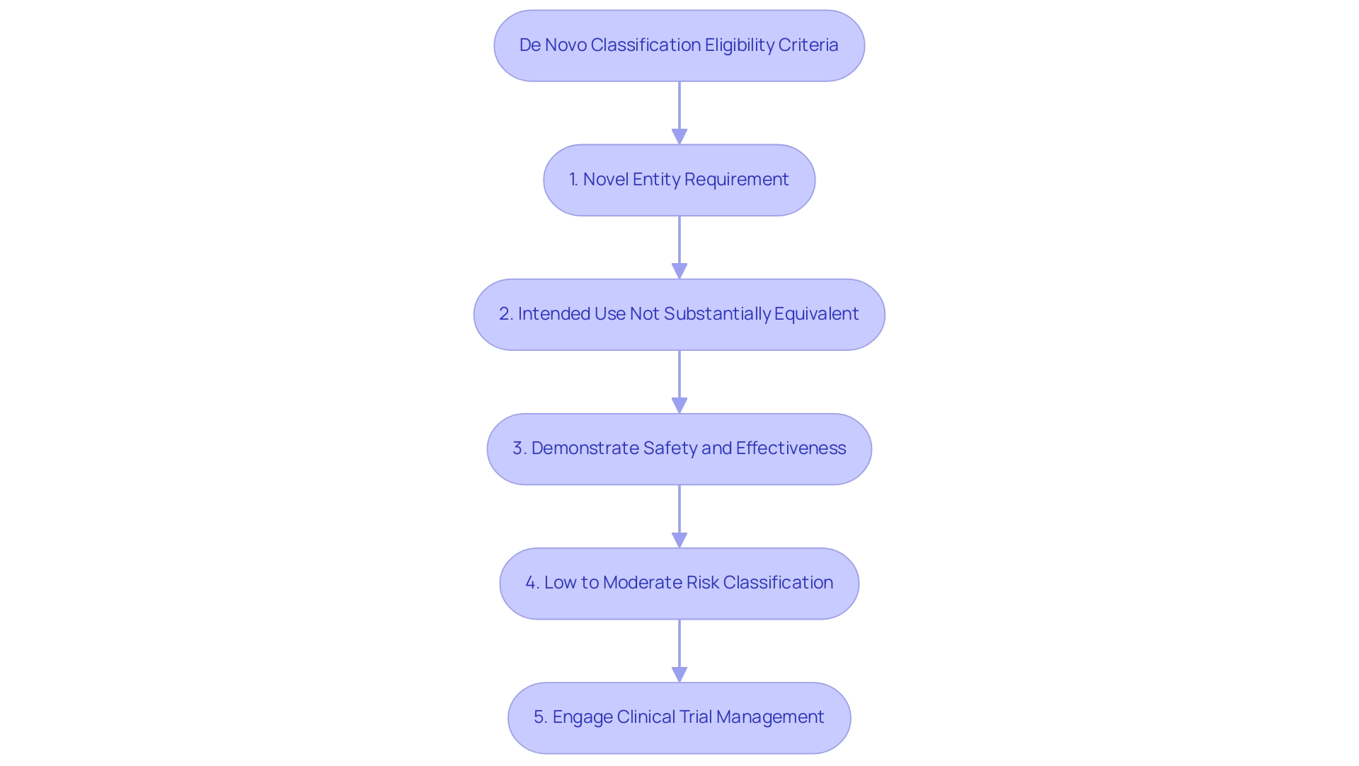 Each box represents a step in the eligibility criteria process: blue boxes denote requirements and green boxes denote management processes.