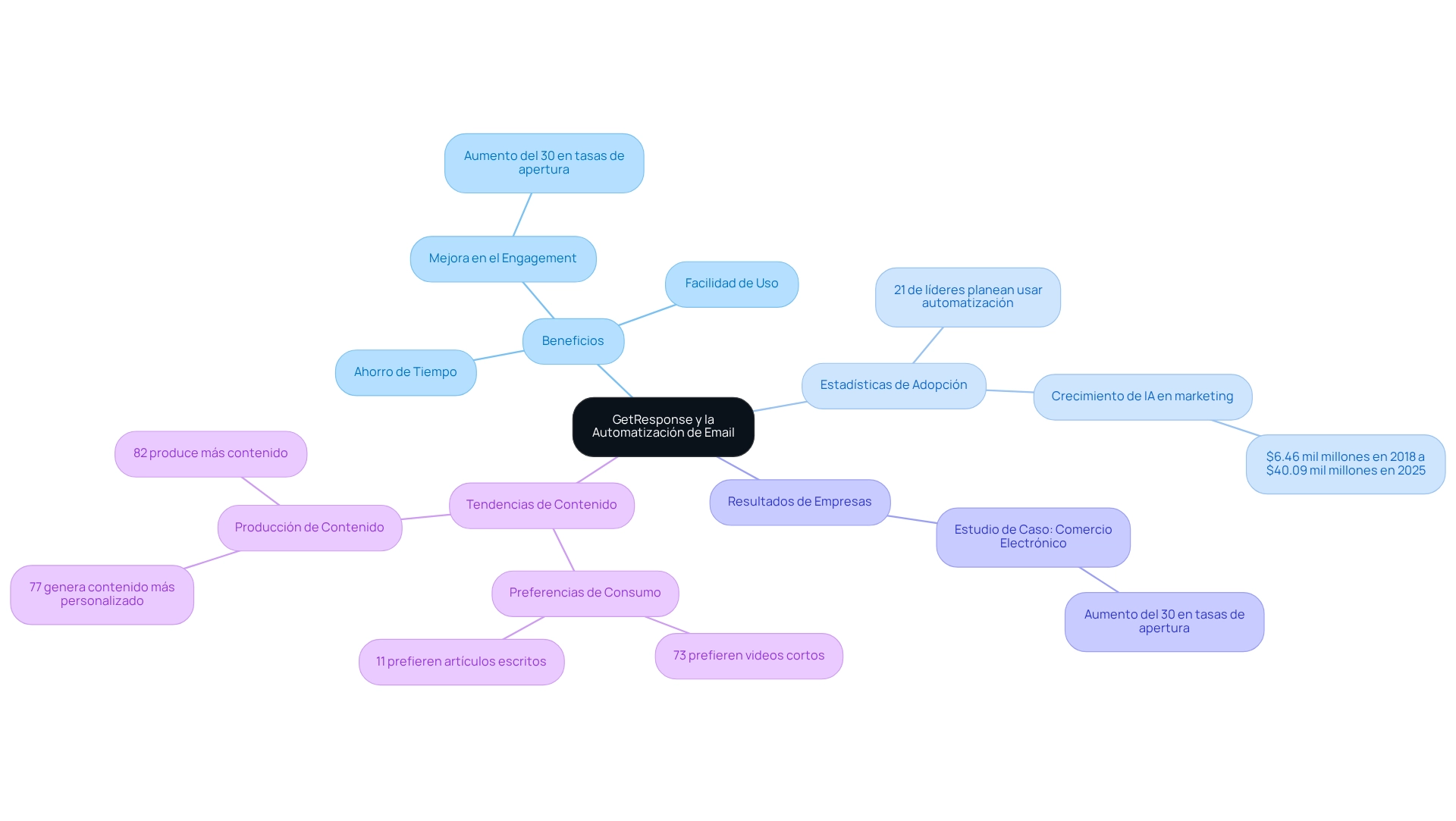 El centro muestra la plataforma GetResponse, mientras que las ramas reflejan los beneficios, estadísticas y tendencias relacionadas que ayudan a las pequeñas empresas a mejorar su marketing.