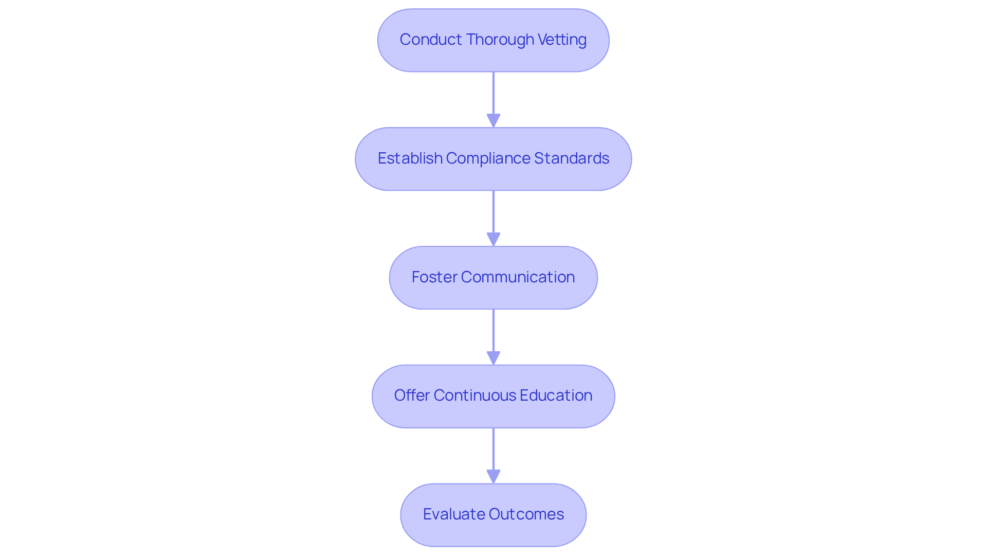Each box represents a key practice to ensure quality and reliability in staff augmentation. Follow the arrows to see how each step builds on the previous one, leading to improved outcomes.