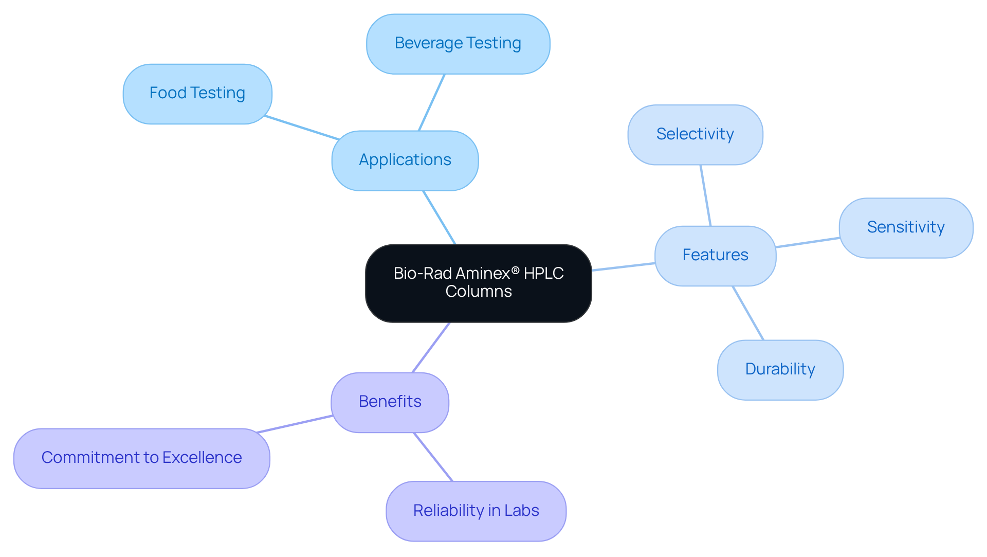 This mindmap shows how Bio-Rad's HPLC columns are connected to their applications and features. Each branch highlights important aspects, making it easy to see why they're essential for carbohydrate analysis. This mindmap shows how Bio-Rad's HPLC columns are connected to their applications and features. Each branch highlights important aspects, making it easy to see why they're essential for carbohydrate analysis.