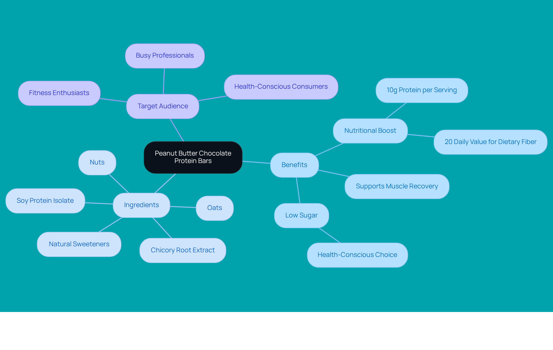 The central node represents the protein bars, and the branches show their benefits, ingredients, and who they are for. Each branch helps you understand why these snacks are a great choice! The central node represents the protein bars, and the branches show their benefits, ingredients, and who they are for. Each branch helps you understand why these snacks are a great choice!