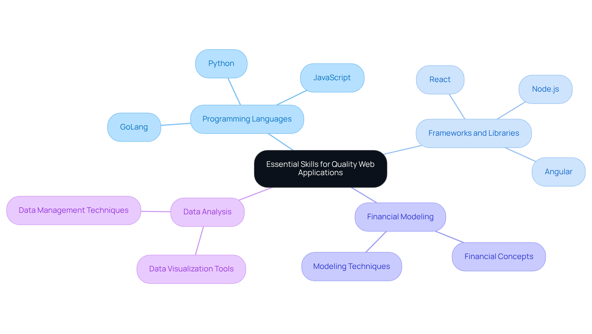 Start at the center with the main theme of essential skills, then follow the branches to explore each category and the specific skills that fall under them. Each color represents a different area of expertise, helping you see how they all connect.