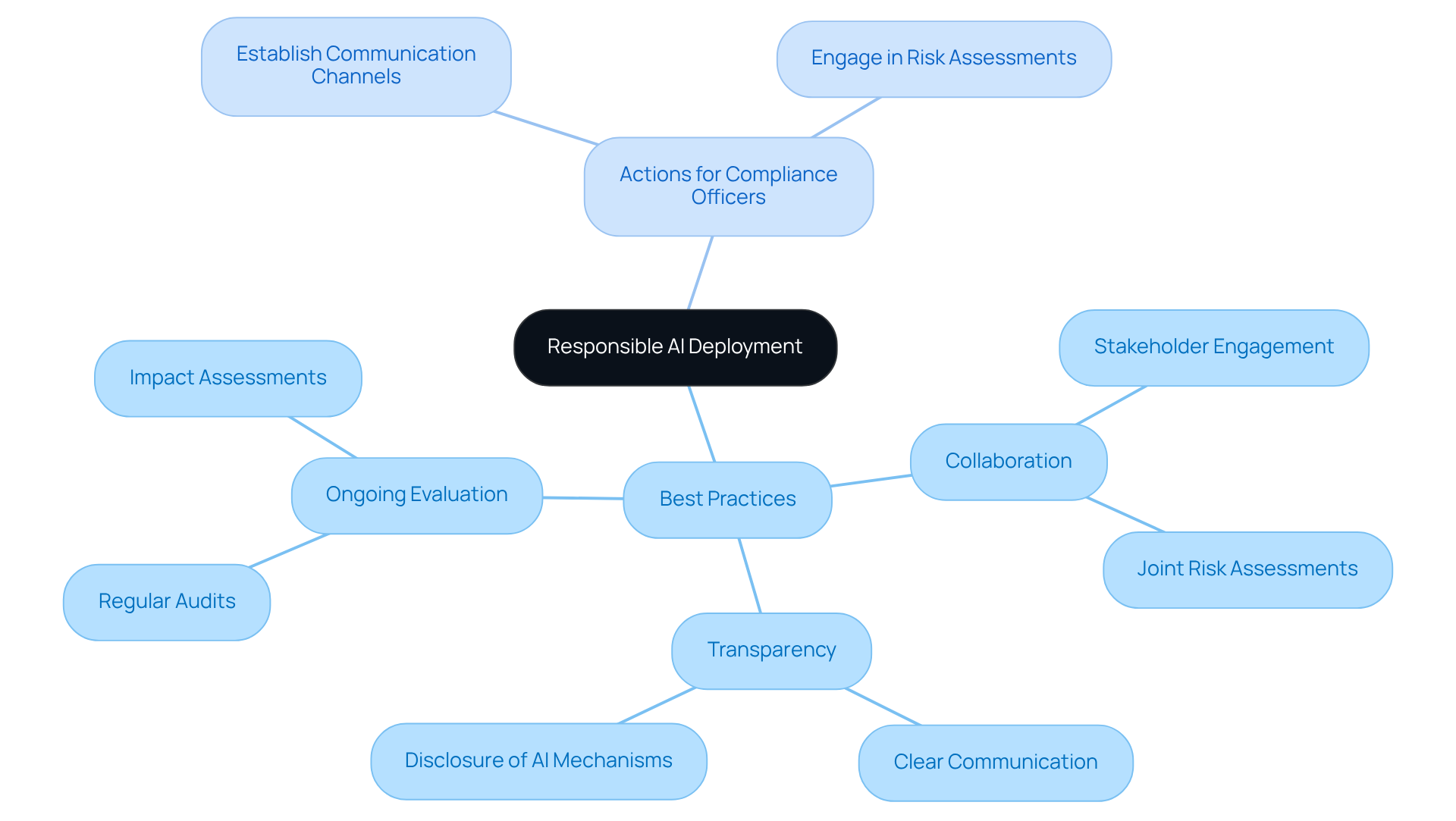 The central node represents the main theme, while the branches show best practices and specific actions compliance officers can take. Each color-coded branch helps you easily identify different areas of focus.