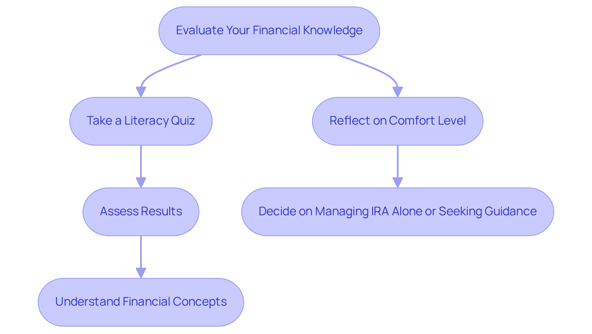 This flowchart guides you through evaluating your financial knowledge and comfort level regarding IRAs. Start at the top and follow the arrows to see the steps you can take, from taking a quiz to deciding if you need help managing your retirement accounts. This flowchart guides you through evaluating your financial knowledge and comfort level regarding IRAs. Start at the top and follow the arrows to see the steps you can take, from taking a quiz to deciding if you need help managing your retirement accounts.