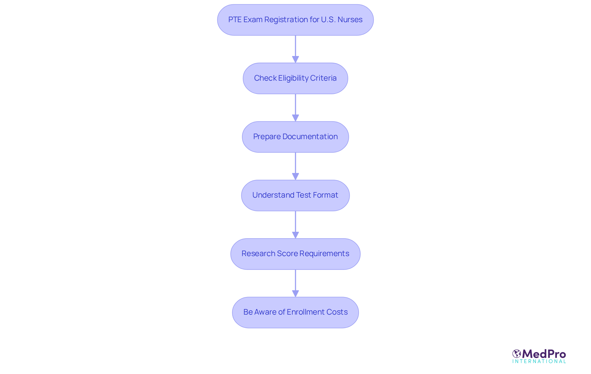 This flowchart outlines the required steps for U.S. nurses to register for the PTE exam—follow the arrows to ensure you complete each task in order for a smooth registration experience. This flowchart outlines the required steps for U.S. nurses to register for the PTE exam—follow the arrows to ensure you complete each task in order for a smooth registration experience.