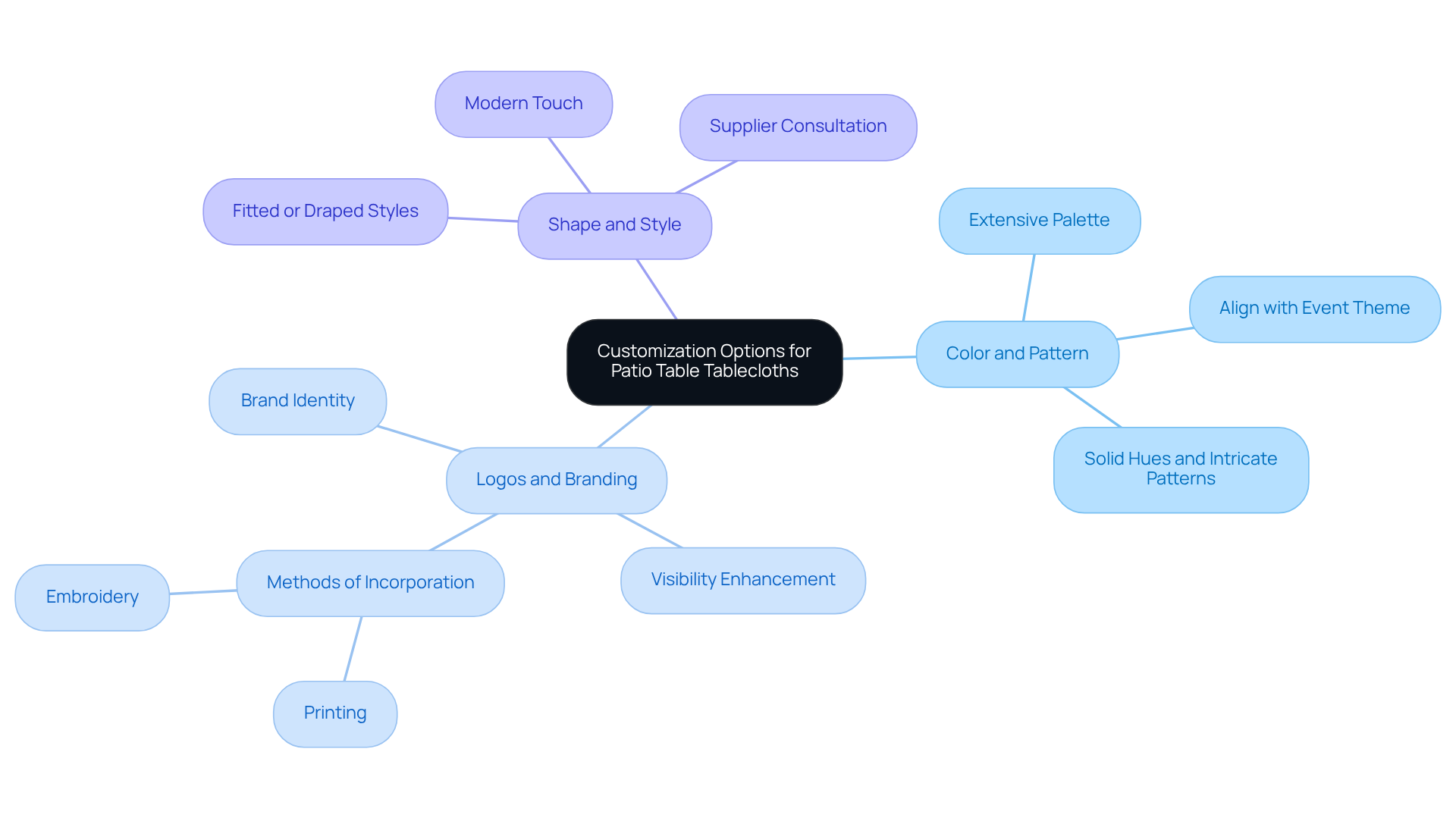 The center represents the main theme of customization, while the branches show different aspects to consider. Each sub-point provides specific strategies to enhance your event's decor.