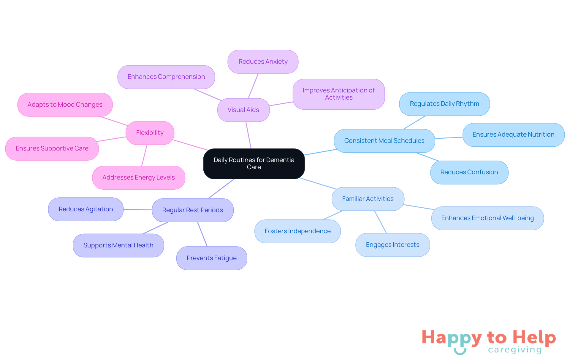 The central node represents the main theme of daily routines, while each branch shows a specific strategy. Follow the branches to explore how each solution contributes to improving the well-being of dementia patients.