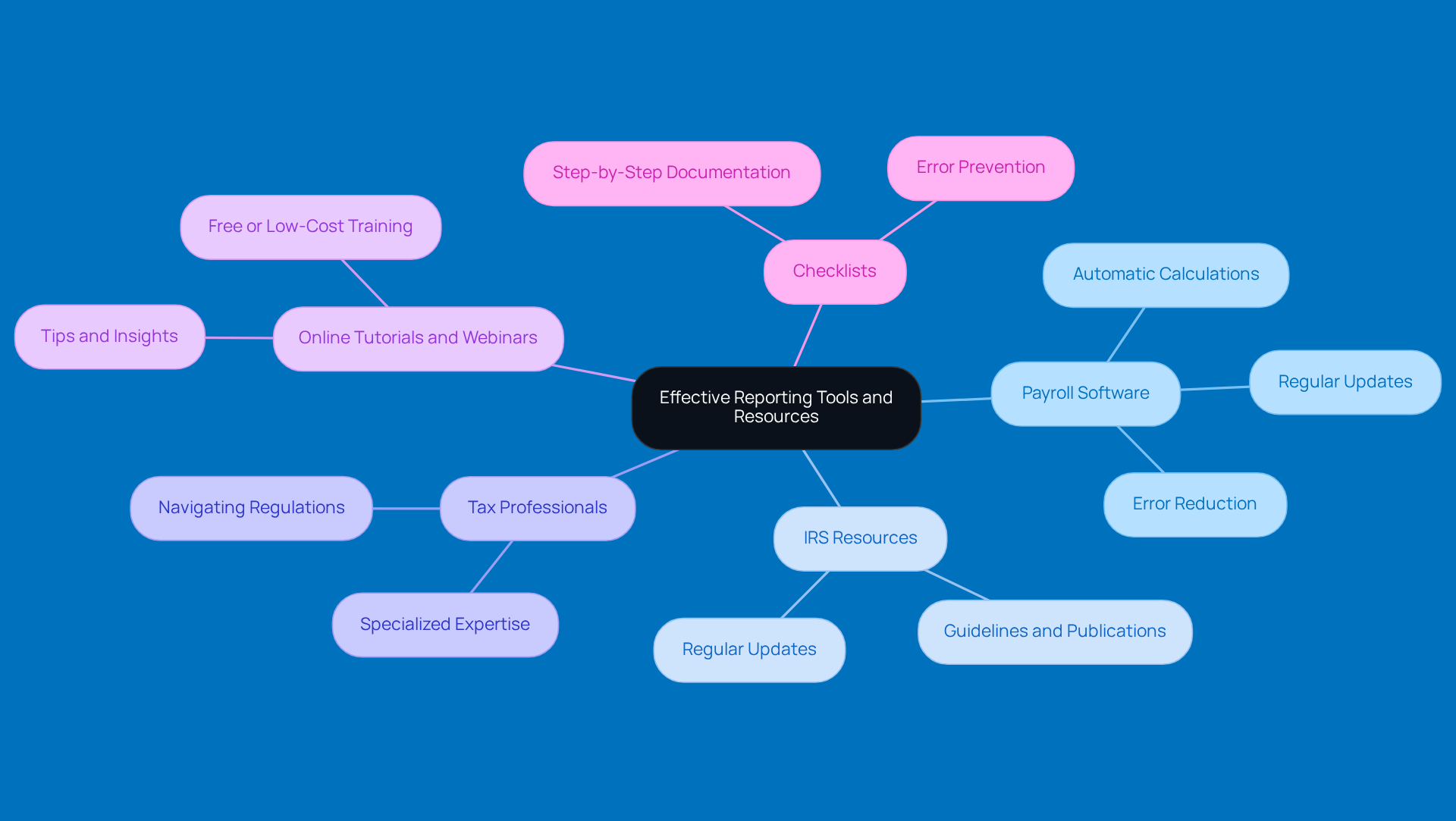 The center represents the main goal of effective reporting, while each branch shows a different tool or resource that can help you achieve that goal. Follow the branches to explore each option and its benefits.