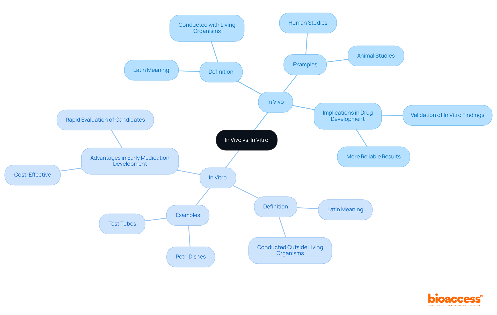 The central node represents the main topic, while the branches show the two methodologies. Each sub-branch provides additional details, helping you understand how these concepts relate to clinical research.