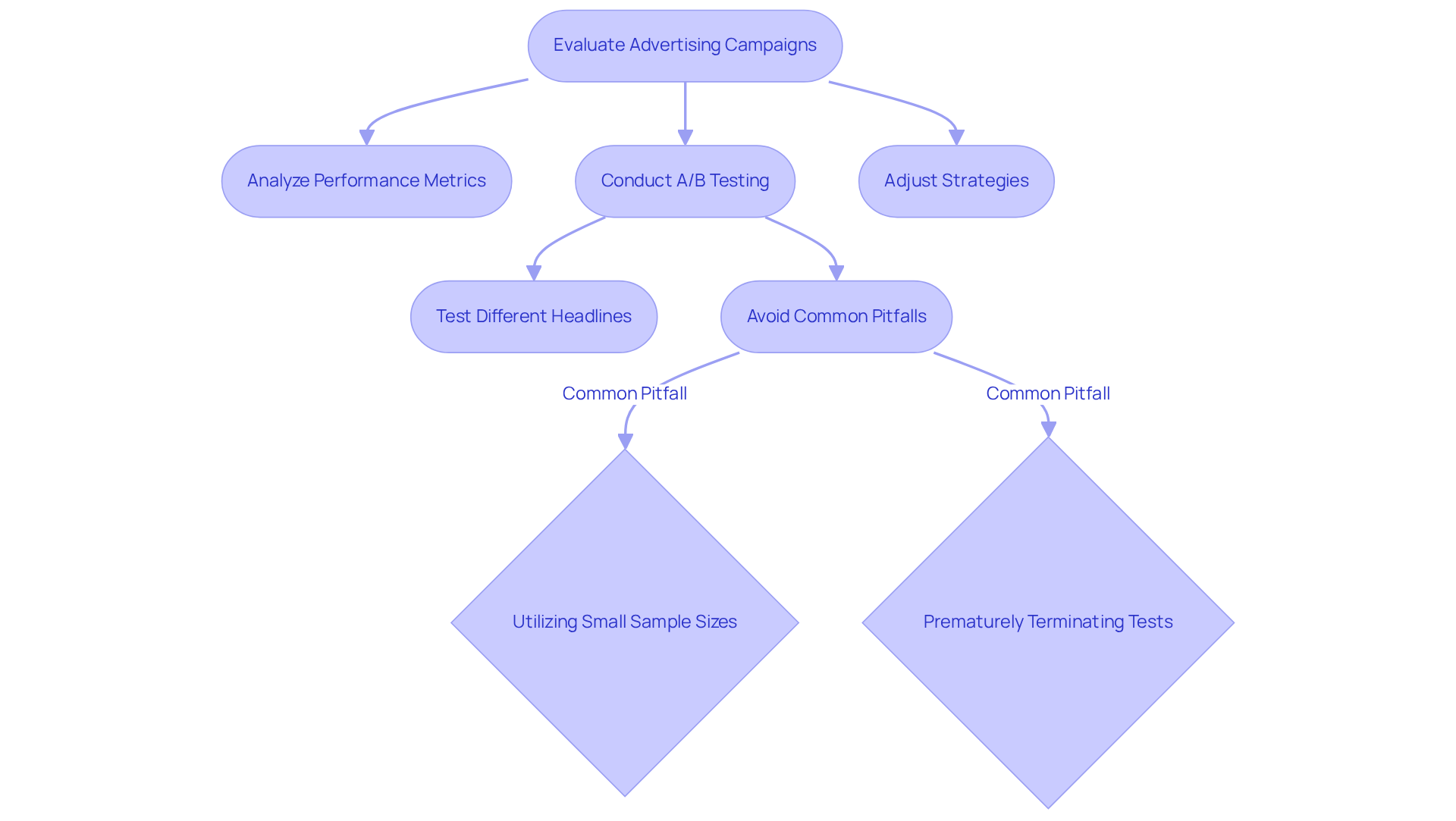 Follow the arrows to see how to evaluate and optimize your advertising campaigns step by step. Each box represents an important action or consideration in the process.