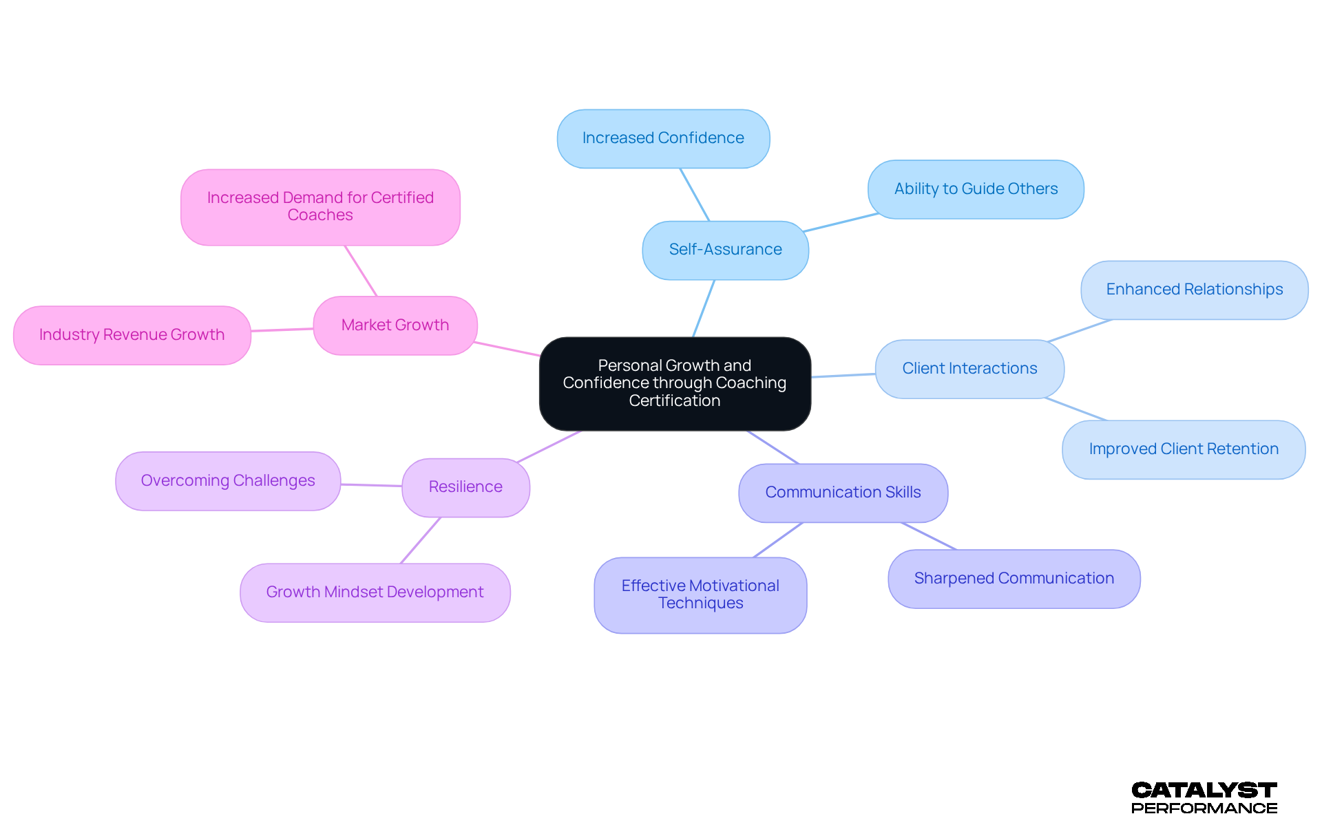 The central node represents the overall theme of growth and confidence. Each branch highlights a key area of development, showing how they contribute to the overall journey of becoming a certified coach.
