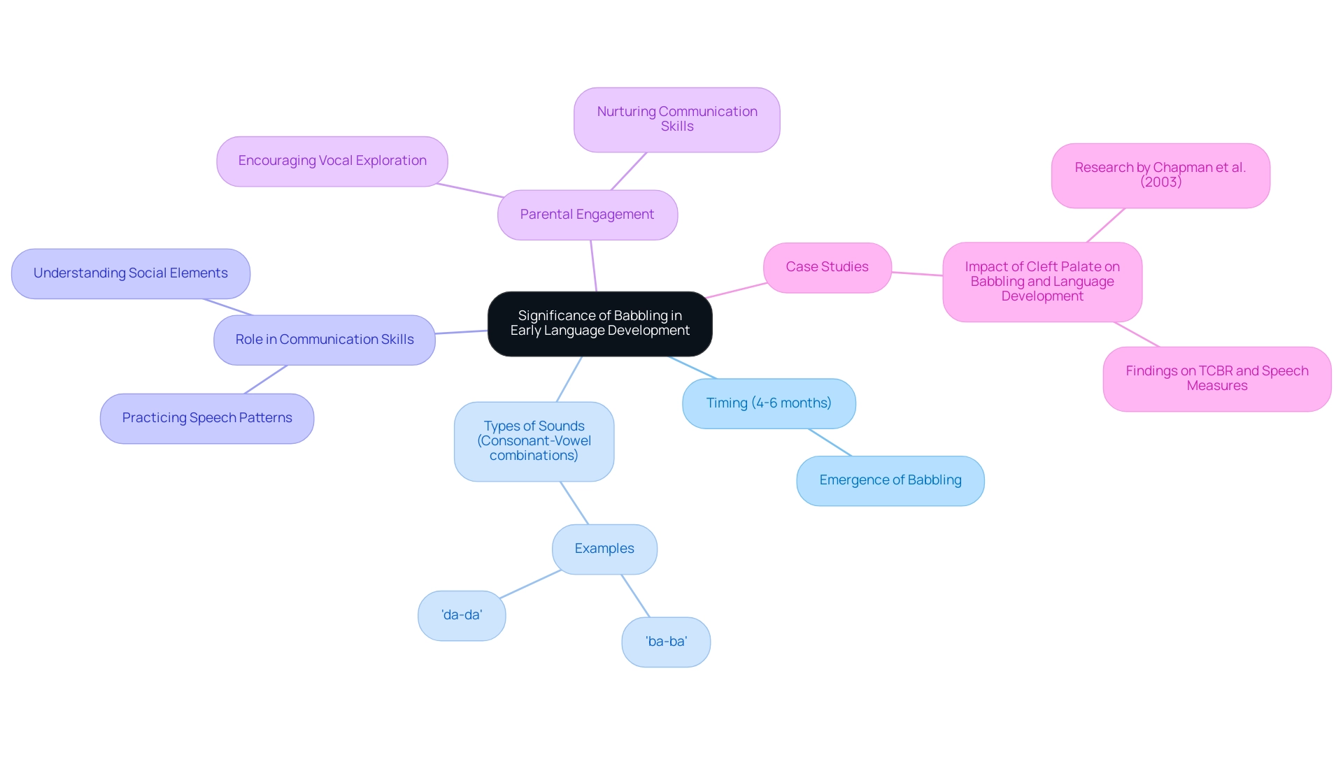 The central node represents the main topic, with branches indicating key aspects of babbling's significance, each differentiated by color.