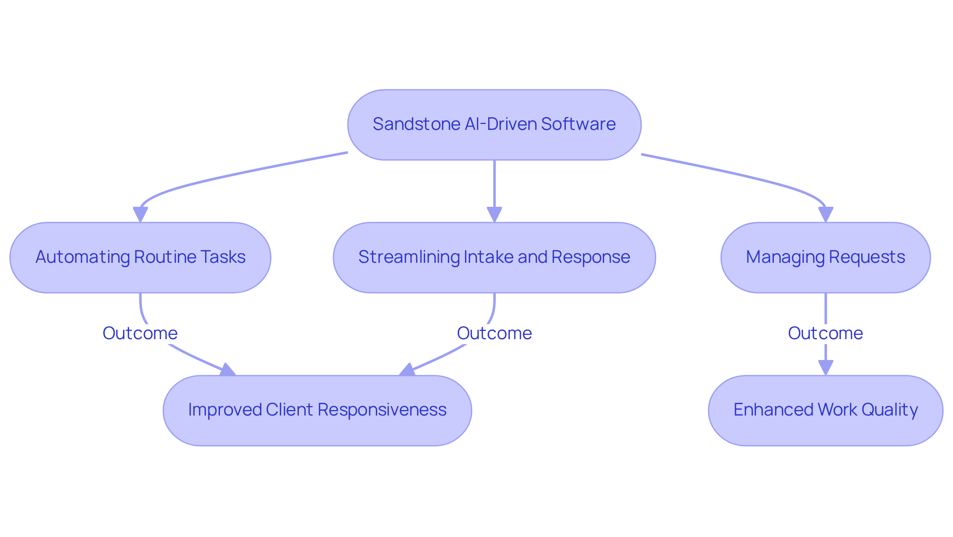 Follow the arrows to see how Sandstone's AI software automates tasks and improves efficiency in legal operations. Each step shows how the processes lead to better outcomes for legal teams.
