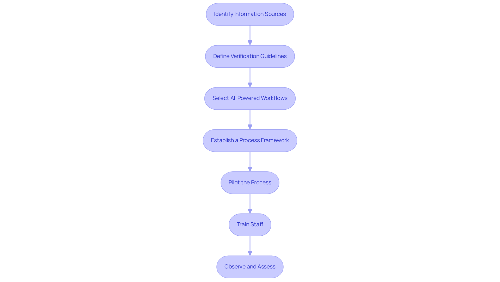 Each box represents a step in the process of setting up data validation workflows. Follow the arrows to see how each step leads to the next, helping you understand the entire workflow from start to finish.