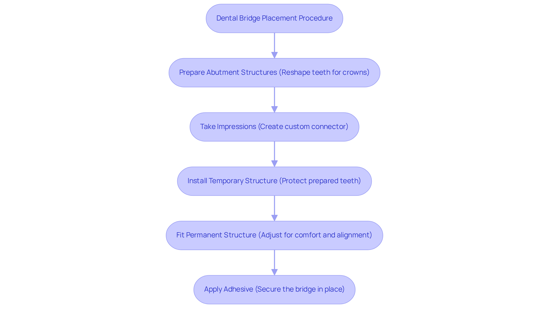 This flowchart outlines the steps involved in getting a dental bridge. Each box represents a key part of the process, and the arrows show how you move from one step to the next. Follow the flow to understand what happens during your dental restoration!