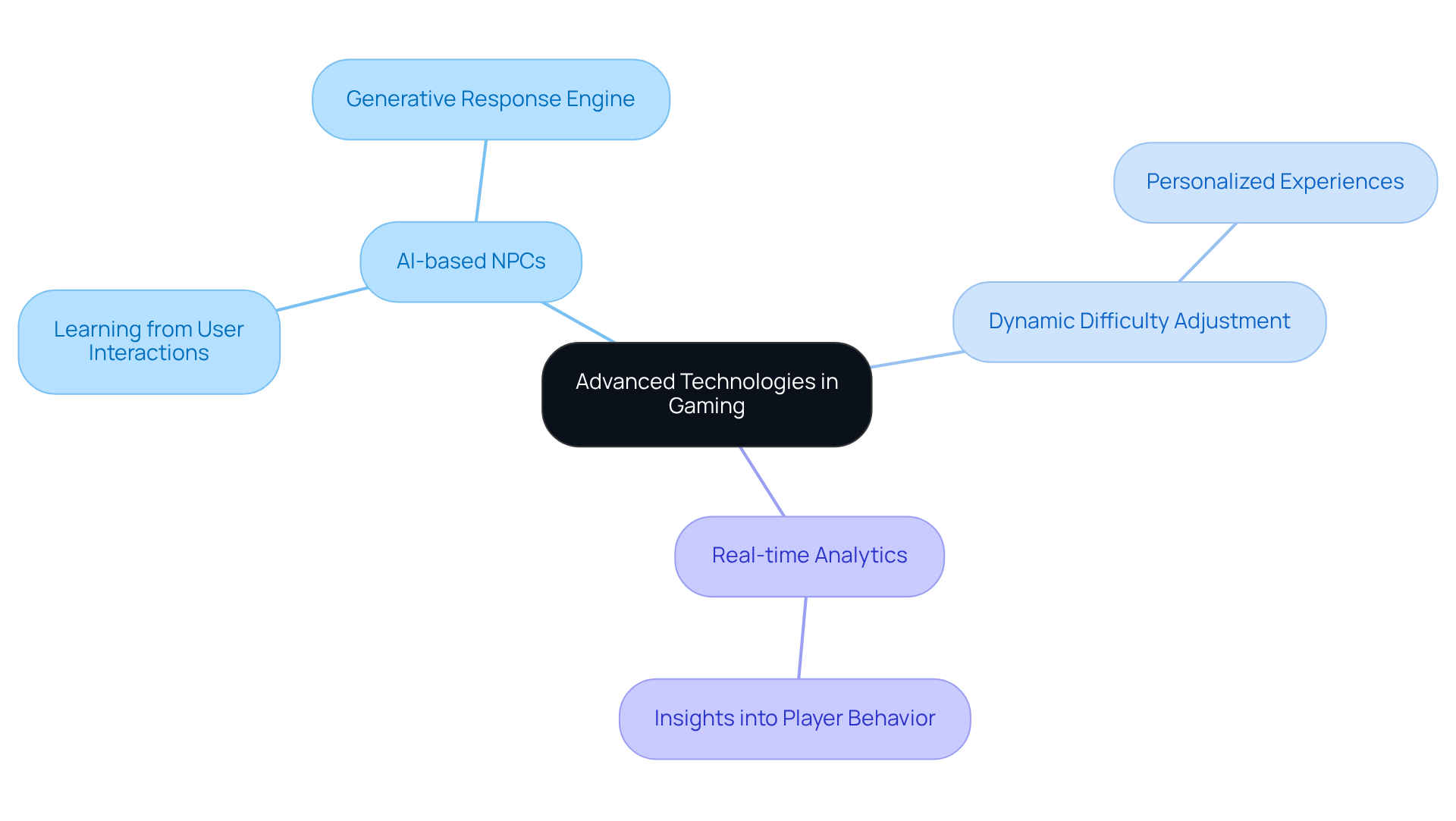The central node represents the main theme of AI in gaming, while the branches show how different technologies contribute to improving player engagement and experience.