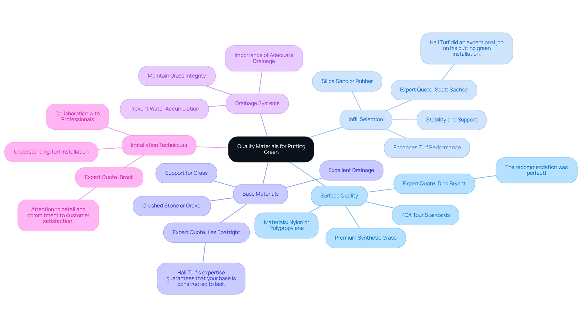 The center represents the main focus on quality materials, while the branches show different factors to consider. Each sub-branch provides more details or expert insights related to that factor. The center represents the main focus on quality materials, while the branches show different factors to consider. Each sub-branch provides more details or expert insights related to that factor.