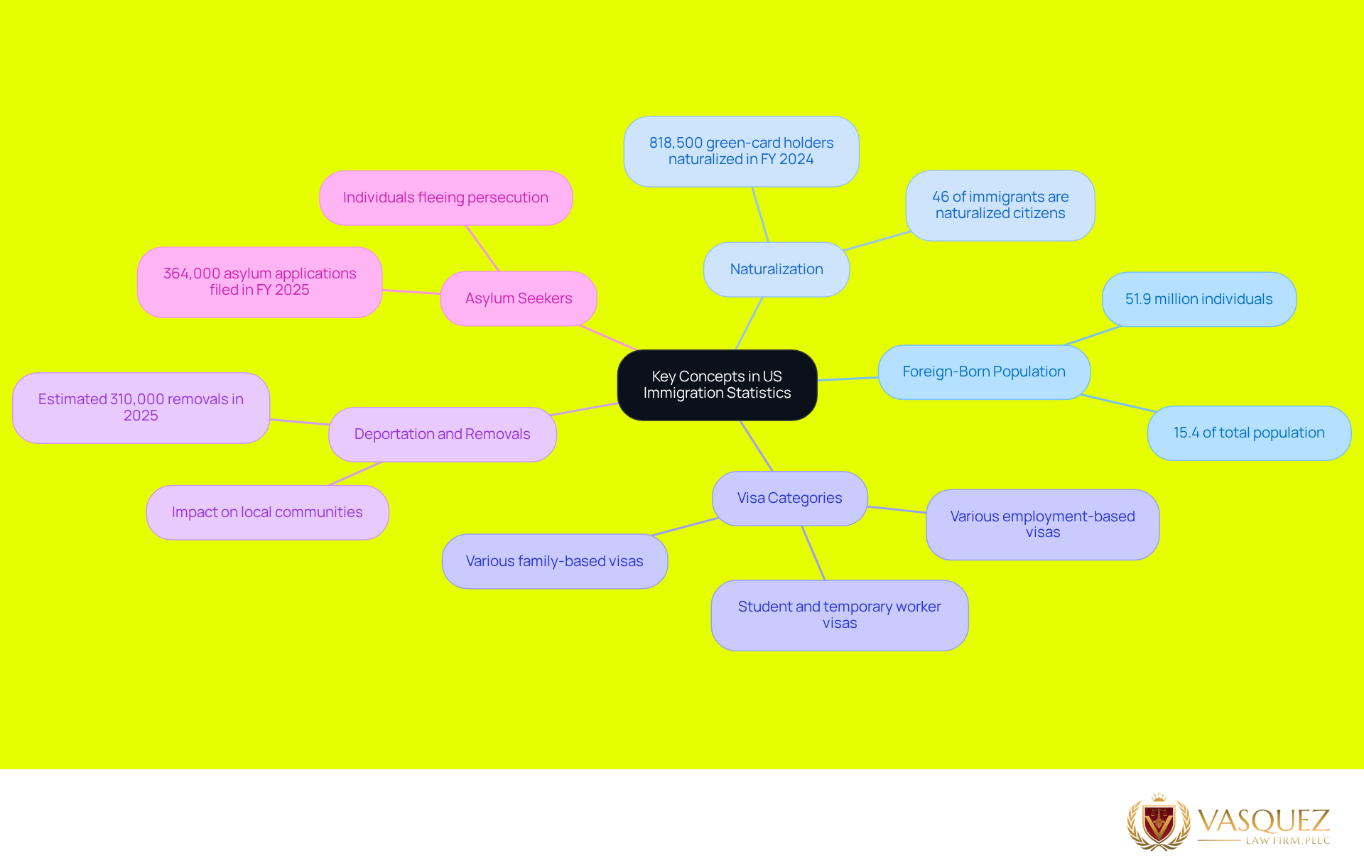 This mindmap helps you explore important immigration concepts. Each branch represents a different aspect of immigration statistics, and the sub-branches provide specific details or numbers related to that concept. Follow the branches to understand how these elements connect and contribute to the overall picture of immigration in the U.S.