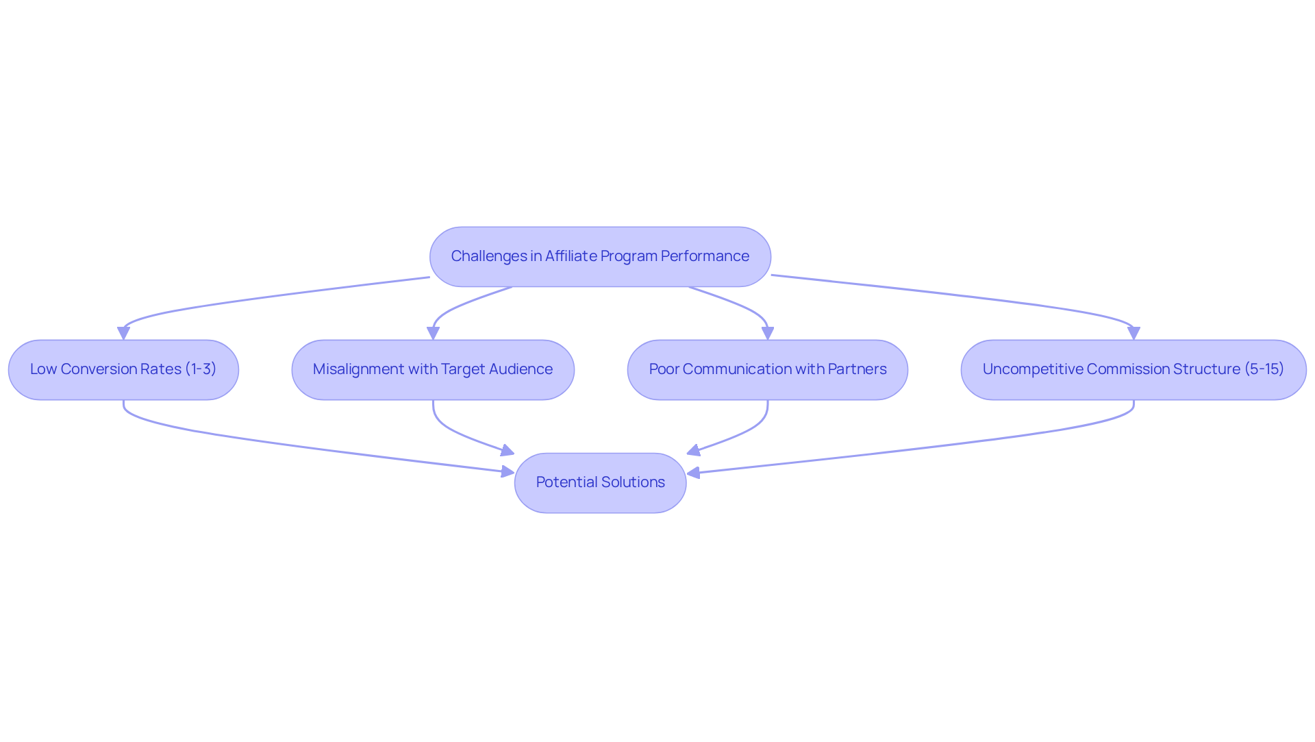 This flowchart shows the key challenges faced by the affiliate program and how they connect to potential solutions. Each box represents a specific issue, and the arrows indicate the flow from challenges to the proposed solution. This flowchart shows the key challenges faced by the affiliate program and how they connect to potential solutions. Each box represents a specific issue, and the arrows indicate the flow from challenges to the proposed solution.