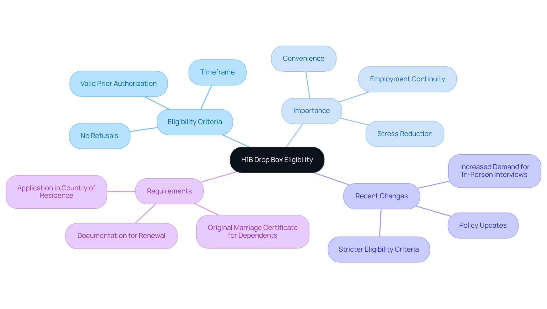 This mindmap starts with the main topic in the center and branches out to show related ideas. Each branch represents a different aspect of H1B Drop Box eligibility, helping you see how they connect and why they matter. This mindmap starts with the main topic in the center and branches out to show related ideas. Each branch represents a different aspect of H1B Drop Box eligibility, helping you see how they connect and why they matter.