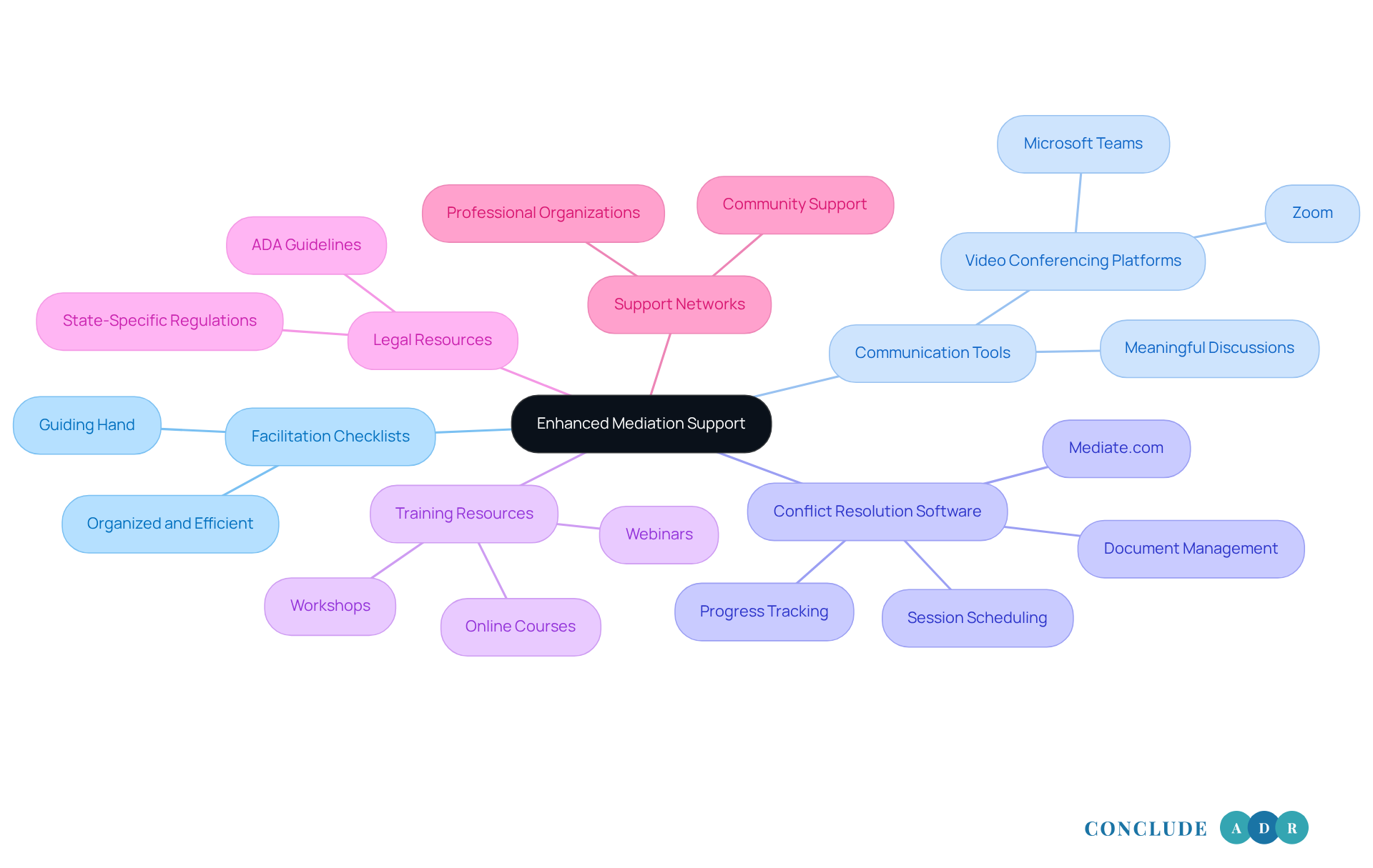 The central node represents the main goal of improving mediation support, while each branch shows a specific tool or resource that can help achieve this goal. Explore each branch to see how these resources can assist you in your mediation efforts.