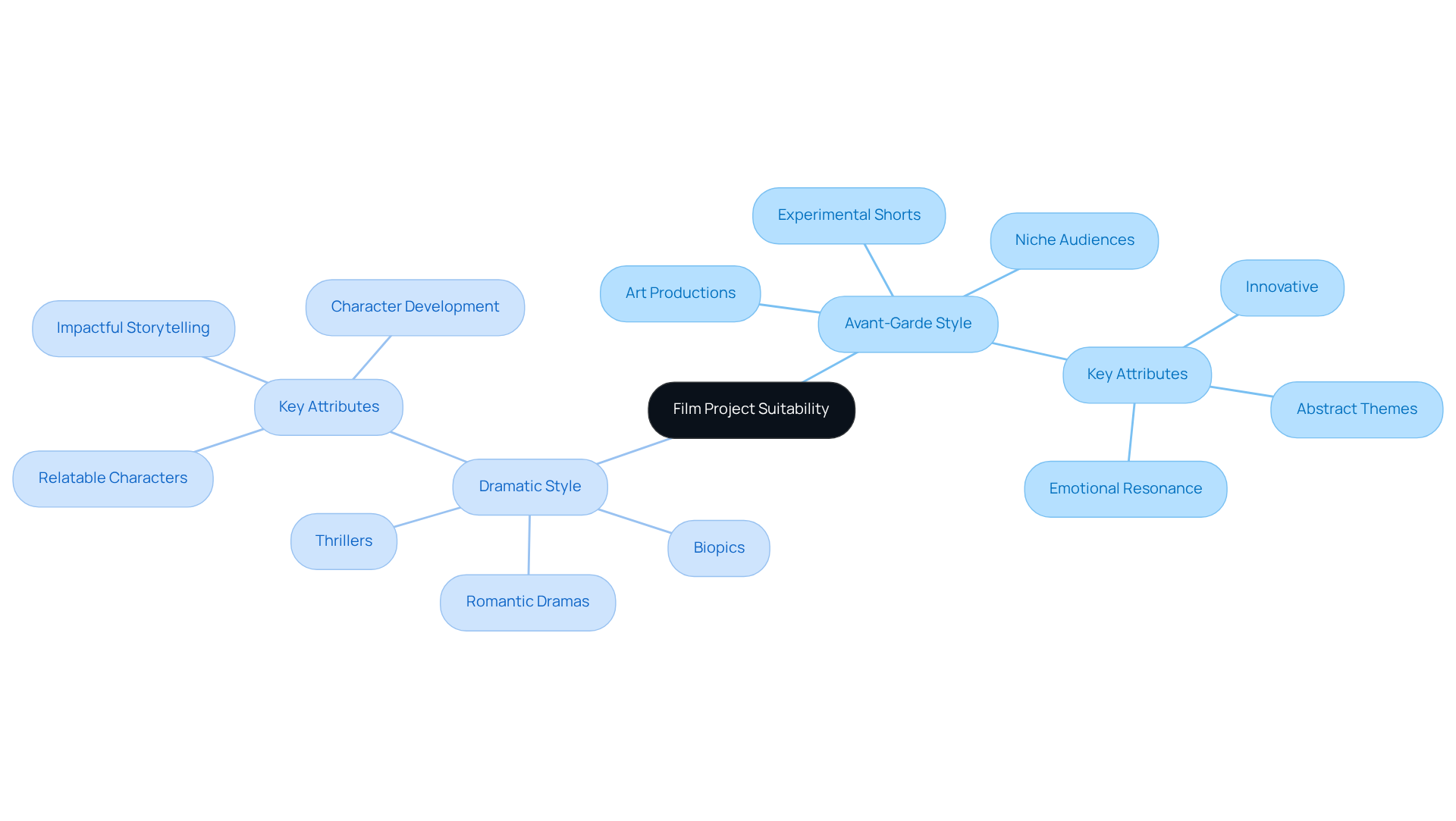 The central node represents the overall topic, while the branches show the two filmmaking styles. Each sub-branch details the types of films and audience characteristics associated with each style, helping you understand their unique appeal.