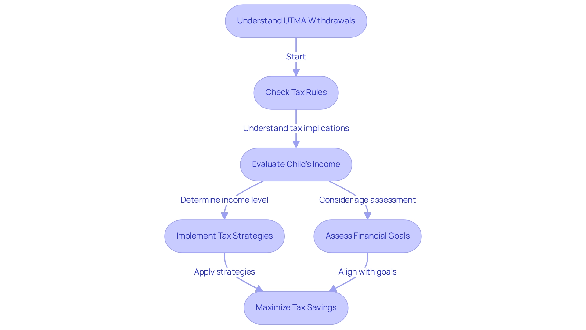 7 Essential UTMA Withdrawal Tax Rules Every Parent Should Know - Bright ...
