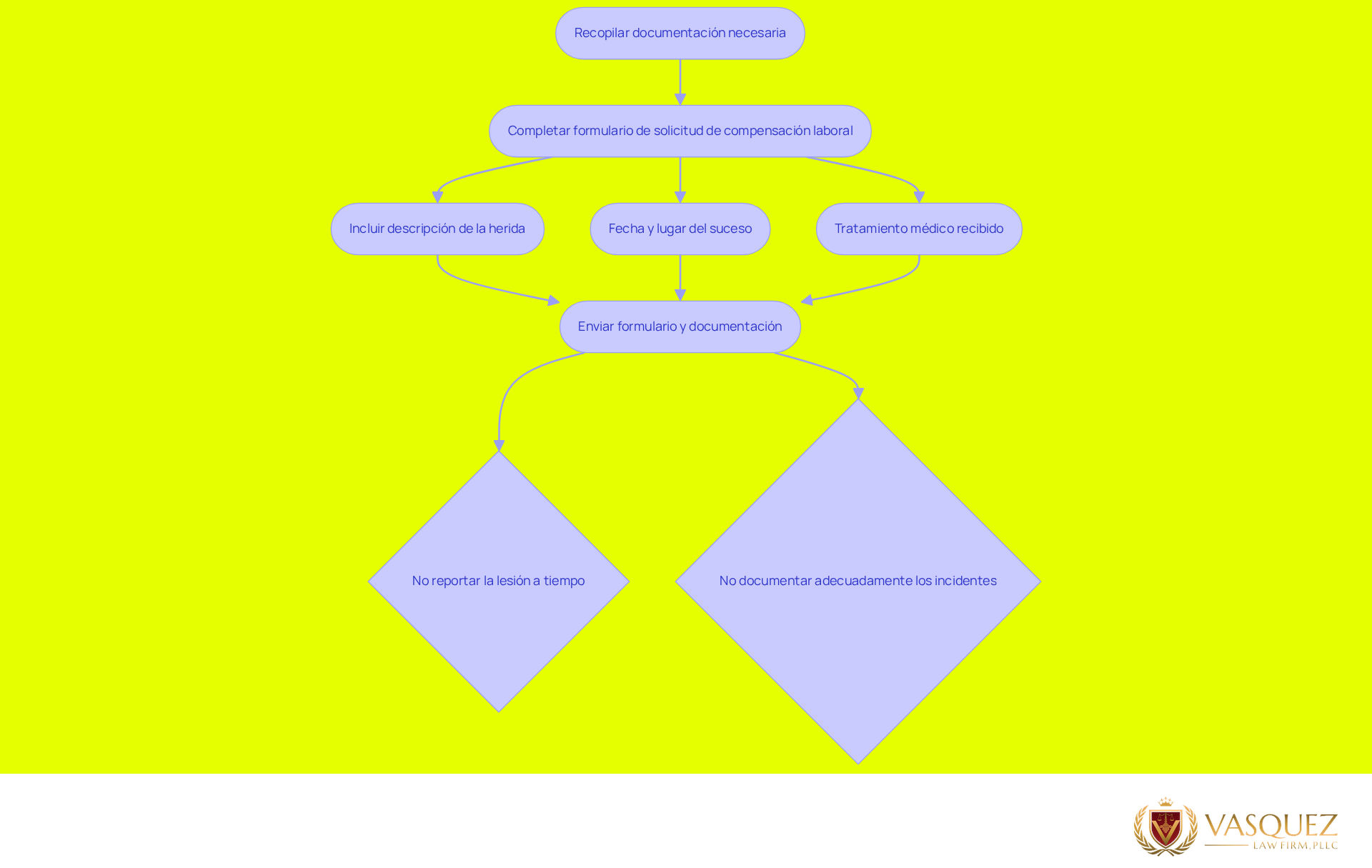 Cada cuadro representa un paso en el proceso de reclamo. Sigue las flechas para entender cómo avanzar desde la recopilación de documentos hasta la presentación formal. Los cuadros de errores comunes son advertencias para ayudarte a evitar problemas. Cada cuadro representa un paso en el proceso de reclamo. Sigue las flechas para entender cómo avanzar desde la recopilación de documentos hasta la presentación formal. Los cuadros de errores comunes son advertencias para ayudarte a evitar problemas.