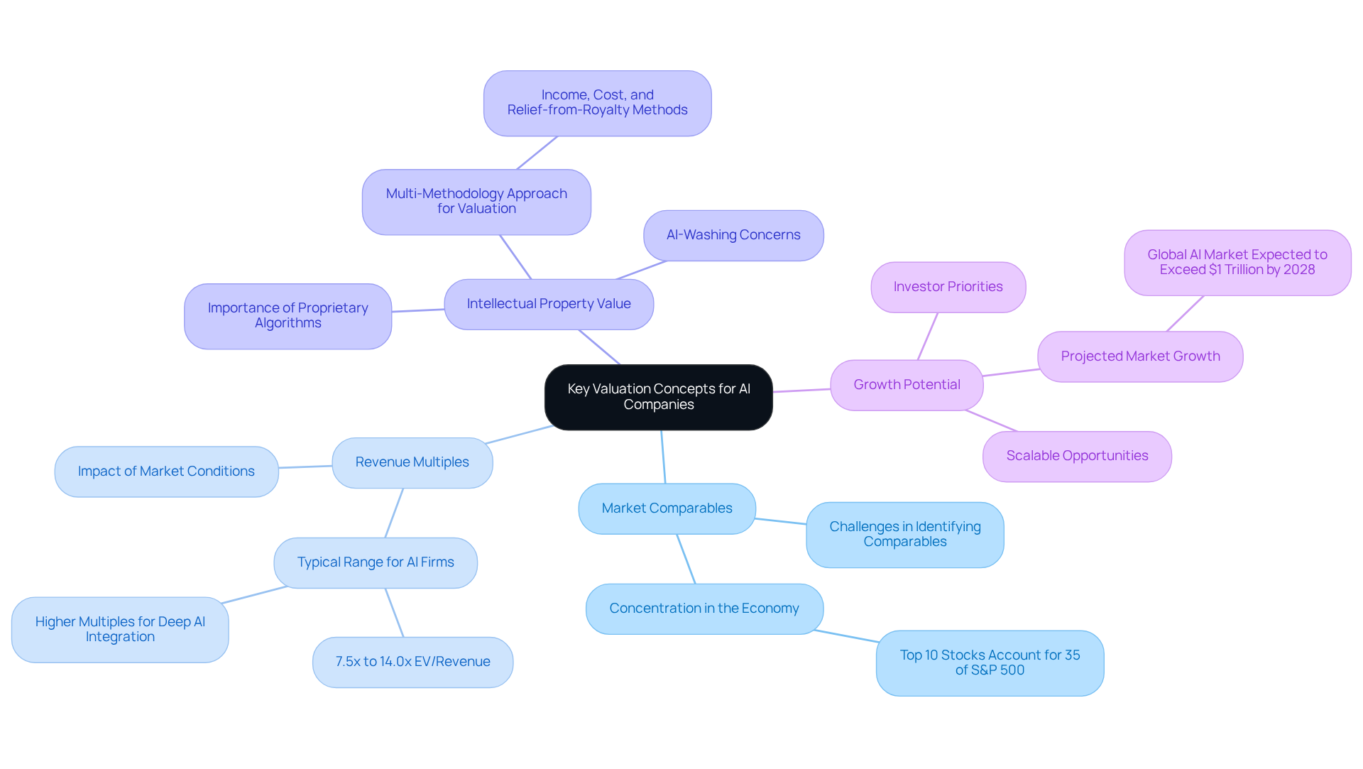 This mindmap starts with the central idea of valuing AI companies. Each branch represents a critical concept that influences valuation, and the sub-branches provide more detail about each concept. Follow the branches to explore how these ideas connect and contribute to understanding AI company valuations. This mindmap starts with the central idea of valuing AI companies. Each branch represents a critical concept that influences valuation, and the sub-branches provide more detail about each concept. Follow the branches to explore how these ideas connect and contribute to understanding AI company valuations.