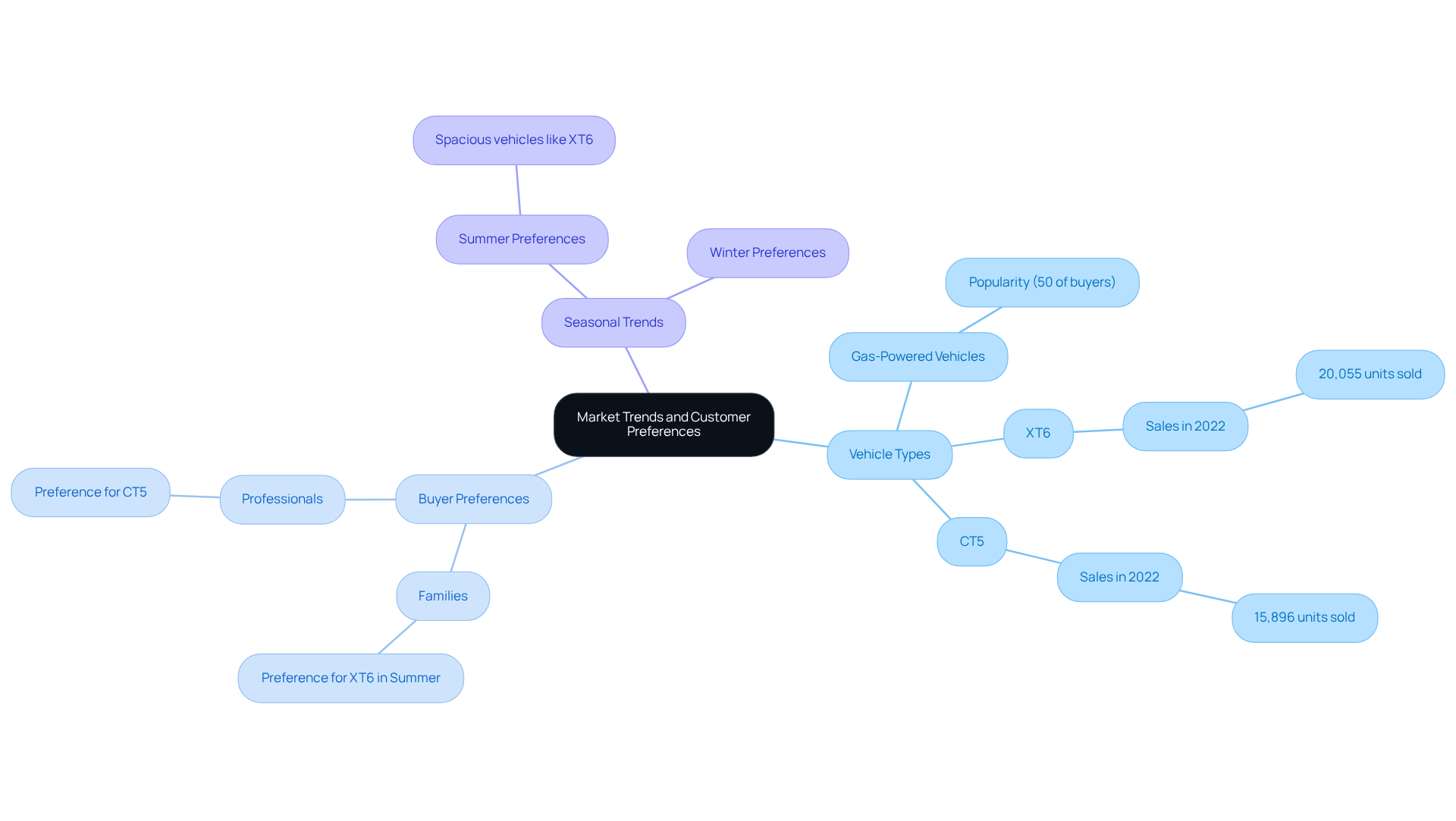 This mindmap starts with the main idea at the center and branches out to show how different factors like vehicle types and seasonal trends influence customer preferences. Each branch represents a key area of focus for dealerships to consider. This mindmap starts with the main idea at the center and branches out to show how different factors like vehicle types and seasonal trends influence customer preferences. Each branch represents a key area of focus for dealerships to consider.