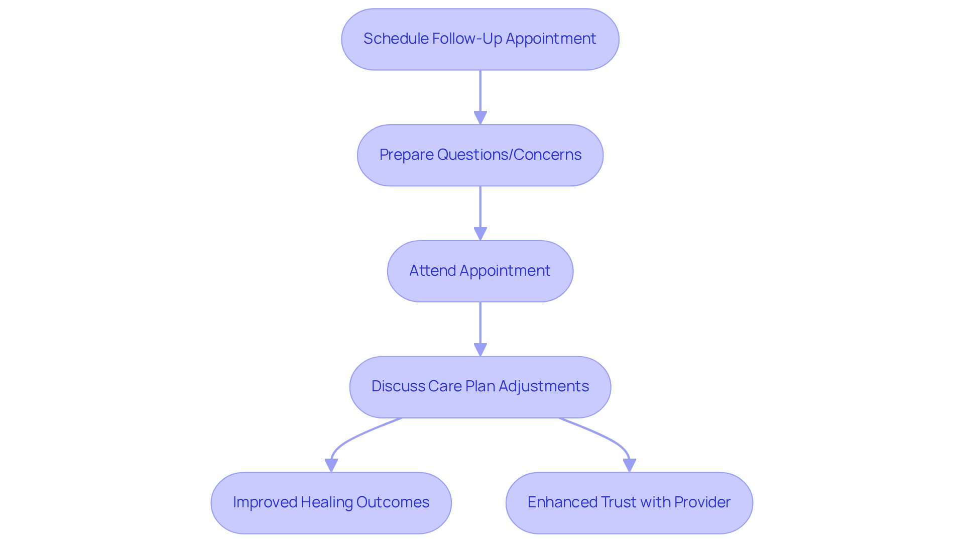 This flowchart shows the steps involved in ensuring continuous care through follow-up appointments. Start by scheduling your visit, then prepare your questions, attend the appointment, and see the positive outcomes of your engagement. This flowchart shows the steps involved in ensuring continuous care through follow-up appointments. Start by scheduling your visit, then prepare your questions, attend the appointment, and see the positive outcomes of your engagement.