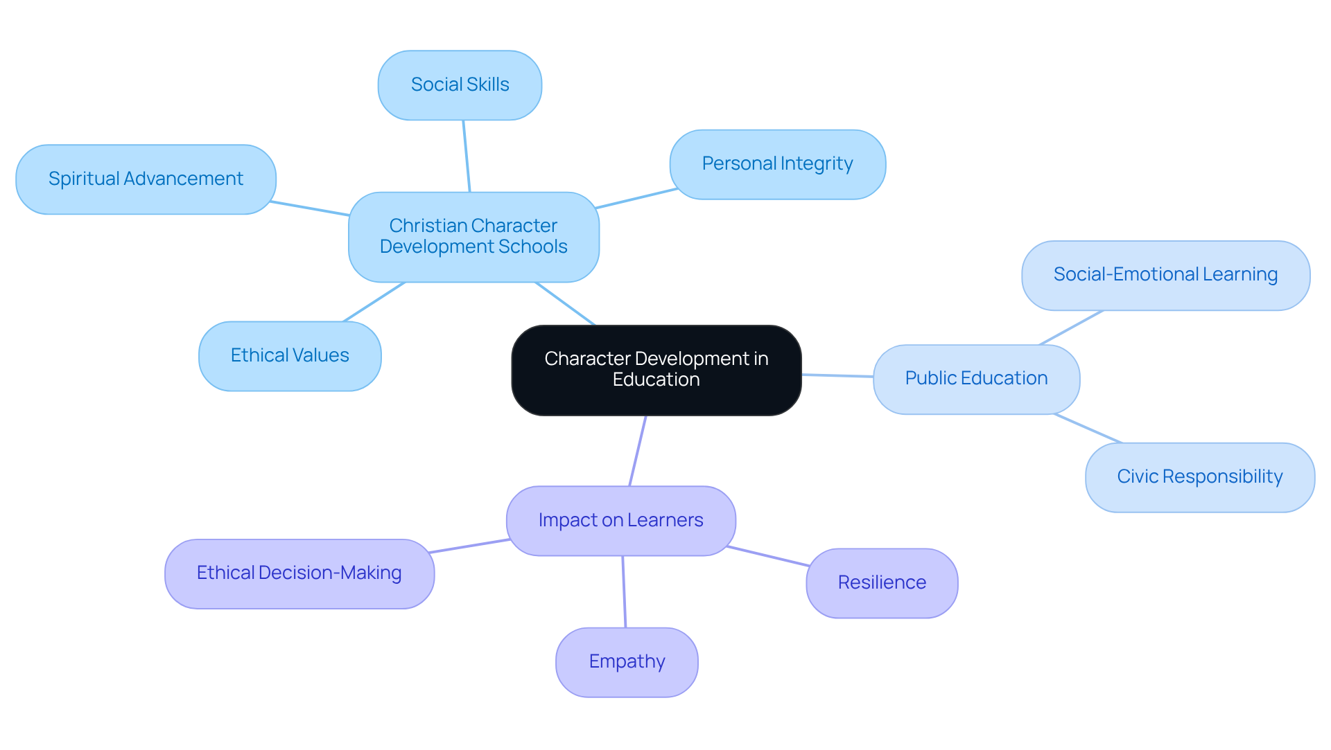 The central node represents the overall theme of character development, while the branches illustrate different educational approaches and their focus areas. Each color-coded branch helps you see how various aspects of character growth are interconnected.